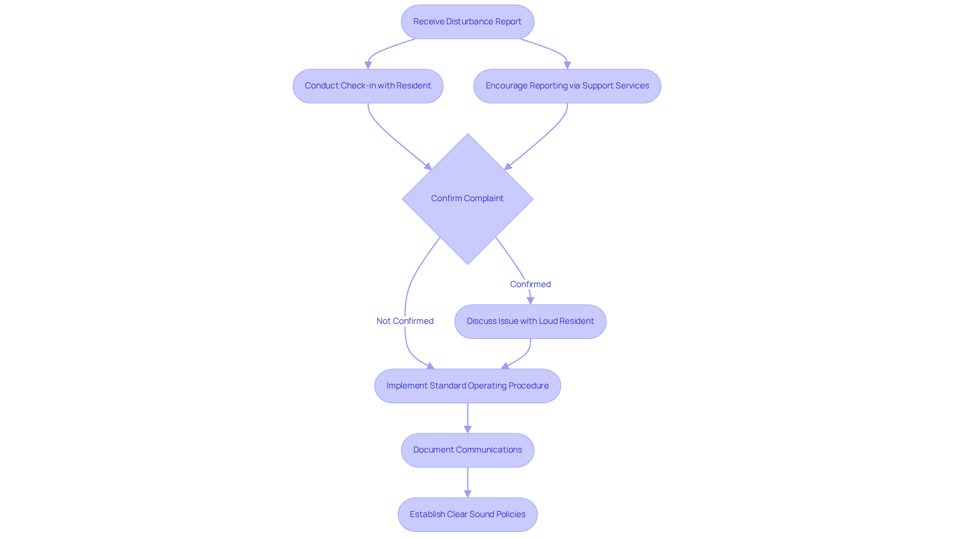 This flowchart guides managers through the steps to handle disturbances effectively. Each box represents a key action, and the arrows show the order in which to take them. Follow the path to ensure clear communication and resolution. This flowchart guides managers through the steps to handle disturbances effectively. Each box represents a key action, and the arrows show the order in which to take them. Follow the path to ensure clear communication and resolution.