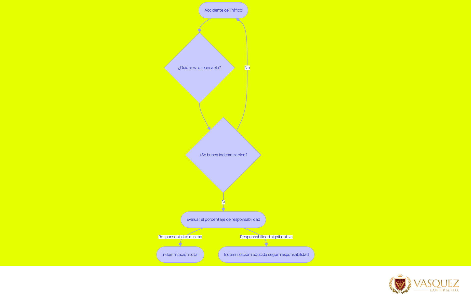 Este diagrama muestra cómo se determina la responsabilidad después de un accidente. Sigue las flechas para entender cómo se llega a la compensación y qué factores influyen en el resultado.