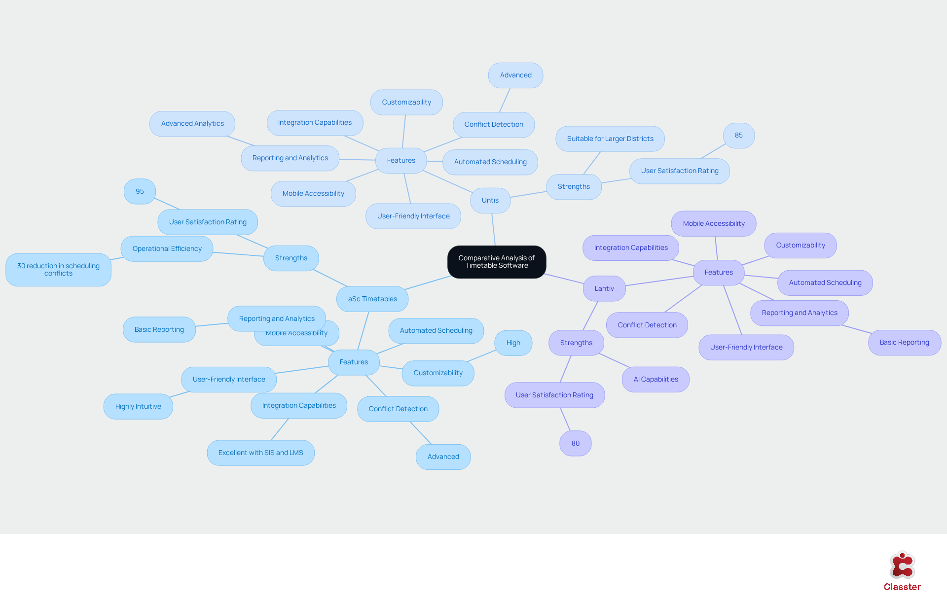 The central node represents the overall analysis, while each branch shows a specific software. Under each software, you'll find its features and strengths, helping you see how they compare and which might be the best fit for your needs.