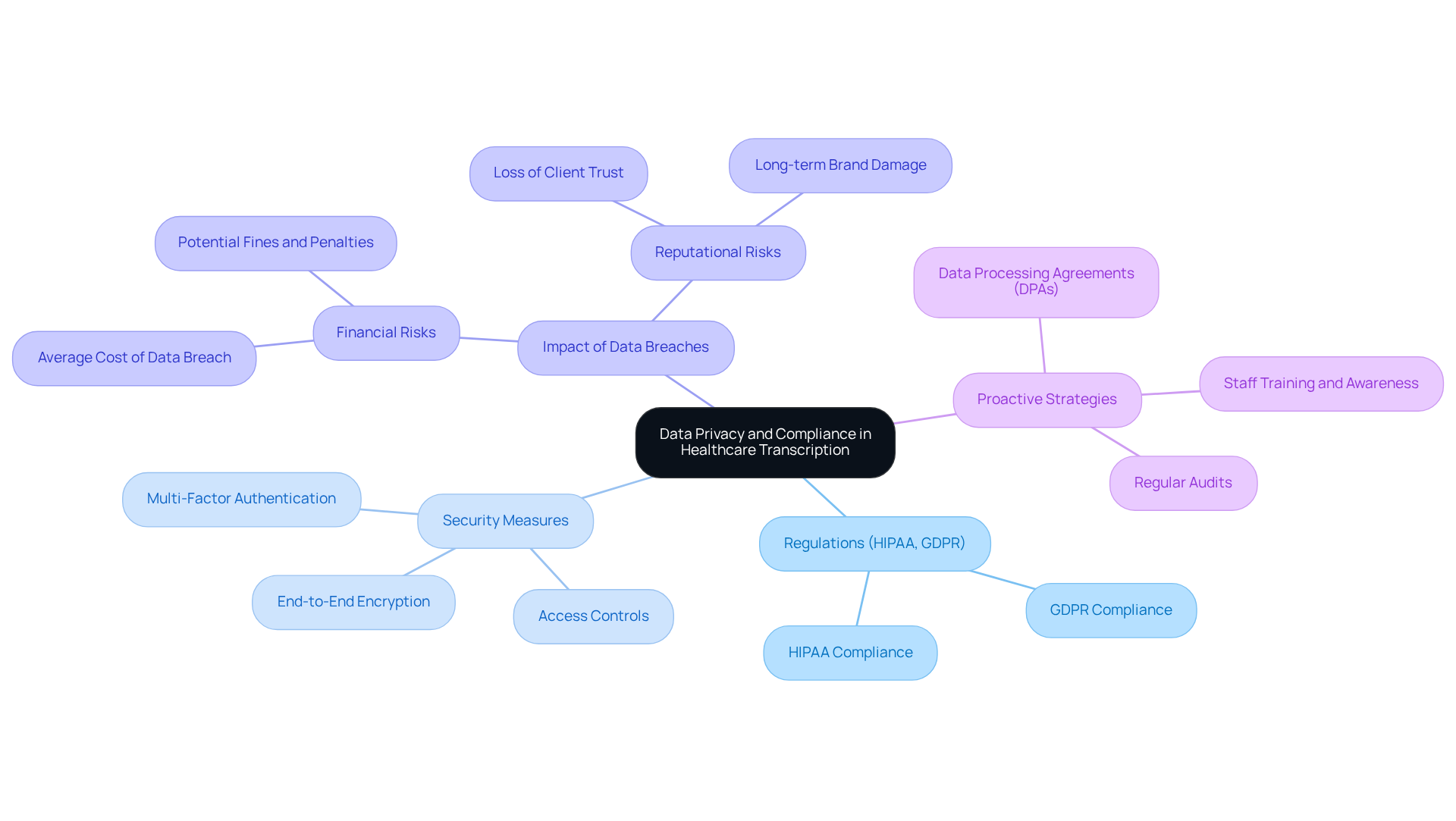 The central node represents the main topic, while branches show key themes and their subtopics. This layout helps you see how everything connects in the context of healthcare data protection.
