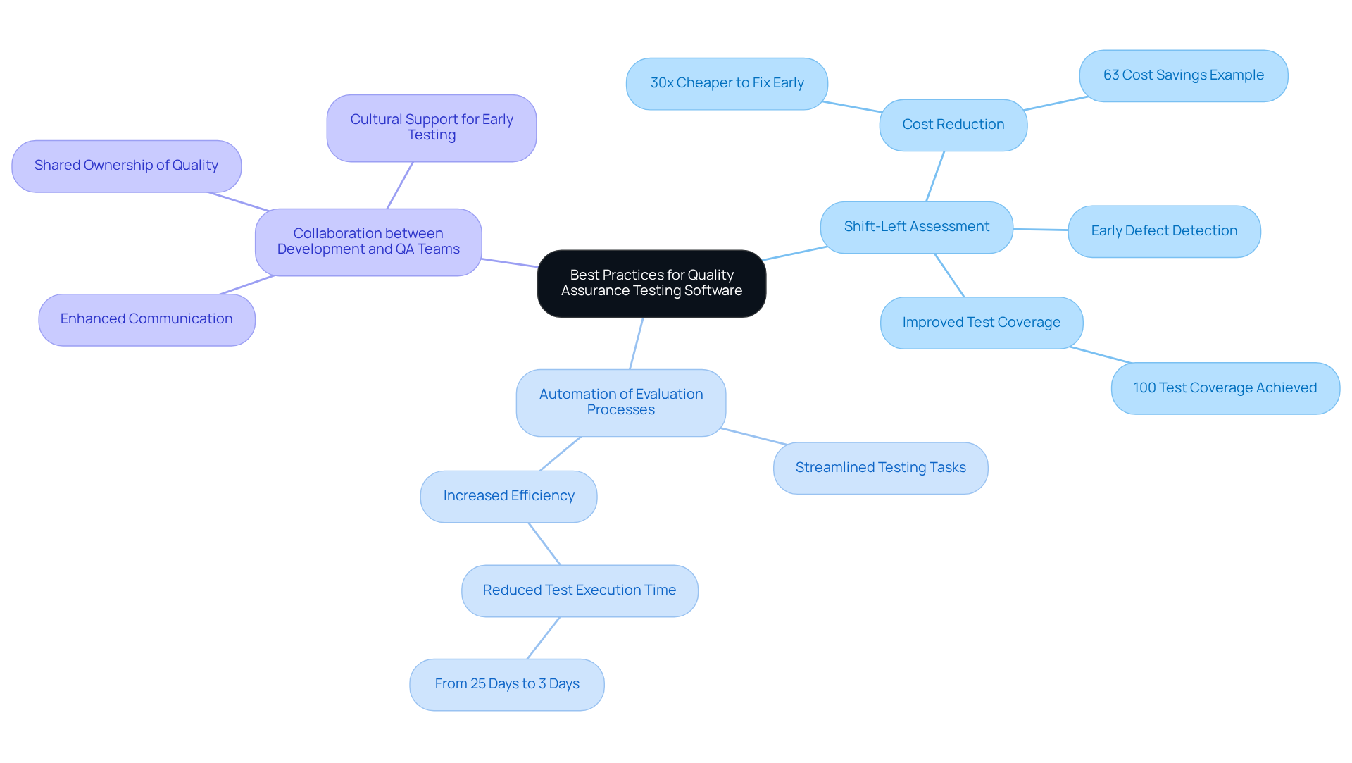 The center represents the overall goal of improving QA testing. Each branch shows a specific strategy, and the sub-branches highlight the benefits of implementing these strategies. Follow the branches to see how each practice contributes to better quality assurance.