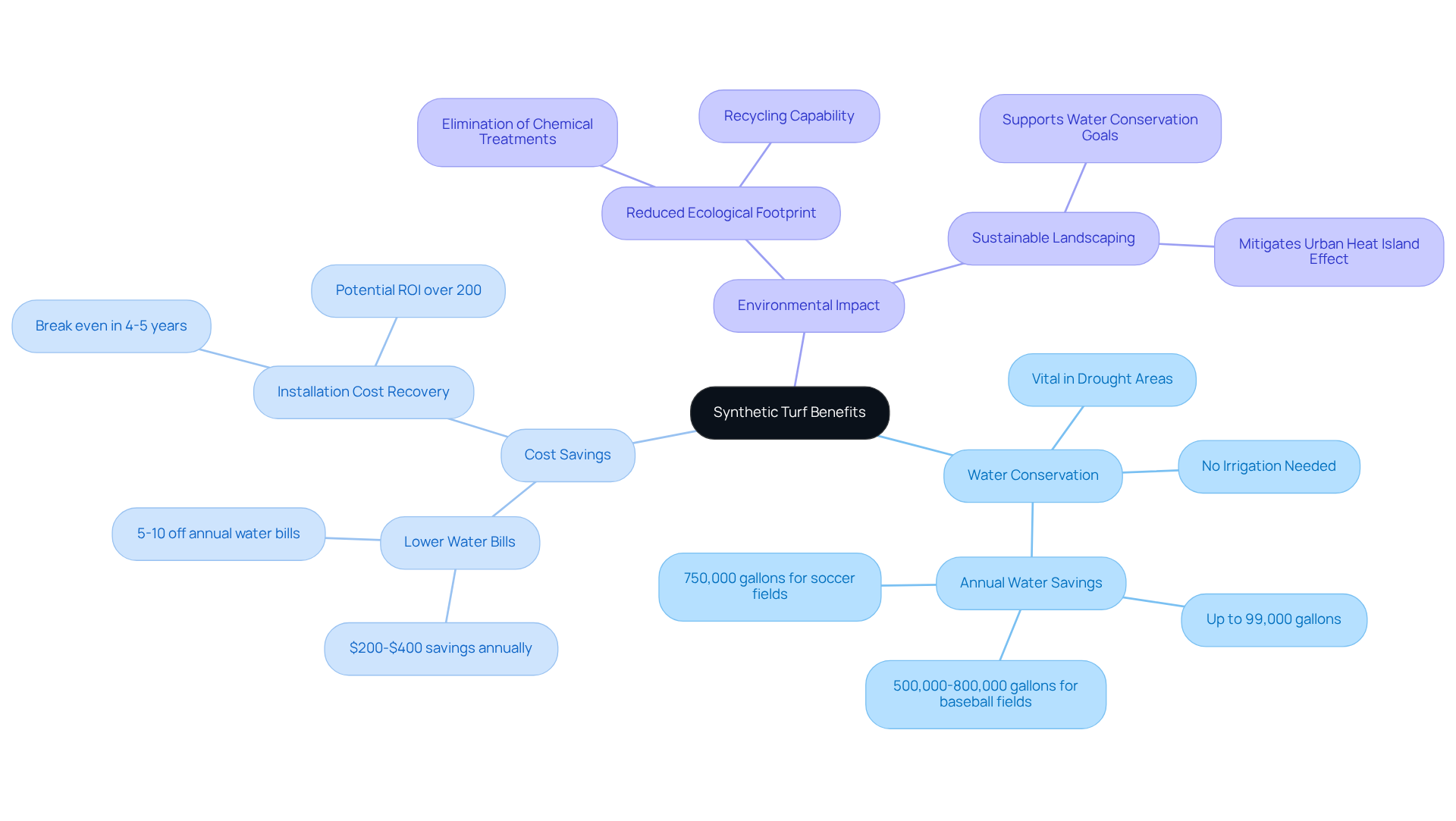 The center shows the main topic of synthetic turf benefits, with branches illustrating how it helps conserve water and promote sustainability. Each branch highlights a specific advantage, making it easy to see the overall impact.