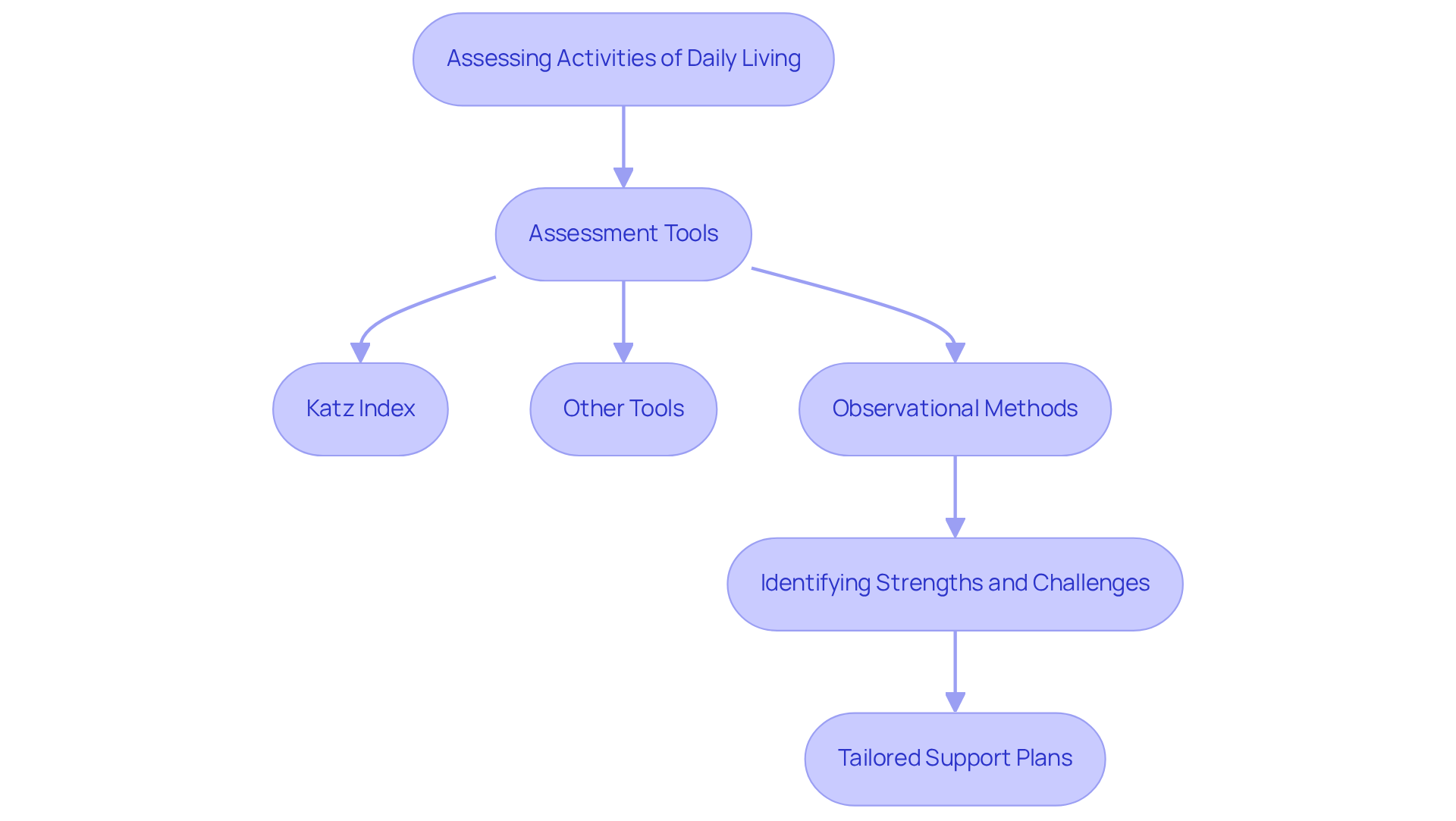 This flowchart outlines the process caregivers follow to assess and support individuals. Each box represents a stage, starting with assessing ADLs, moving through evaluation tools, and ending with personalized support strategies.