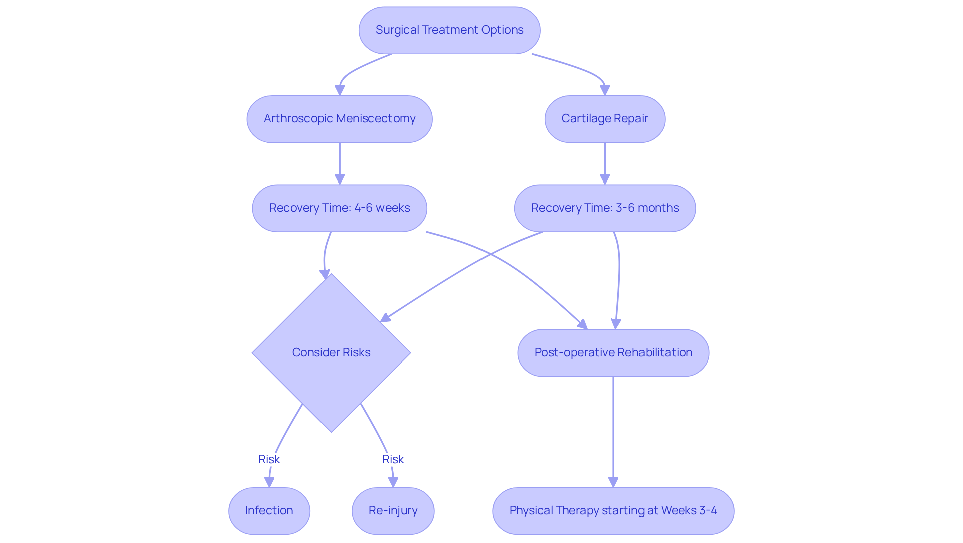 This flowchart guides you through the surgical options for cartilage injuries, showing recovery times and important considerations. Follow the arrows to see how each choice leads to the next steps in your recovery journey.
