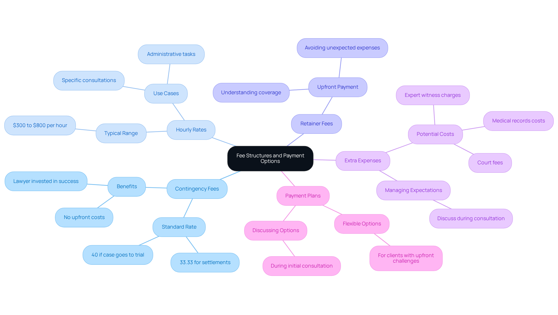 This mindmap starts with the main topic of fee structures and branches out into different types of fees and payment options. Each branch provides a summary of what that fee type entails, helping you see the differences and make informed decisions.