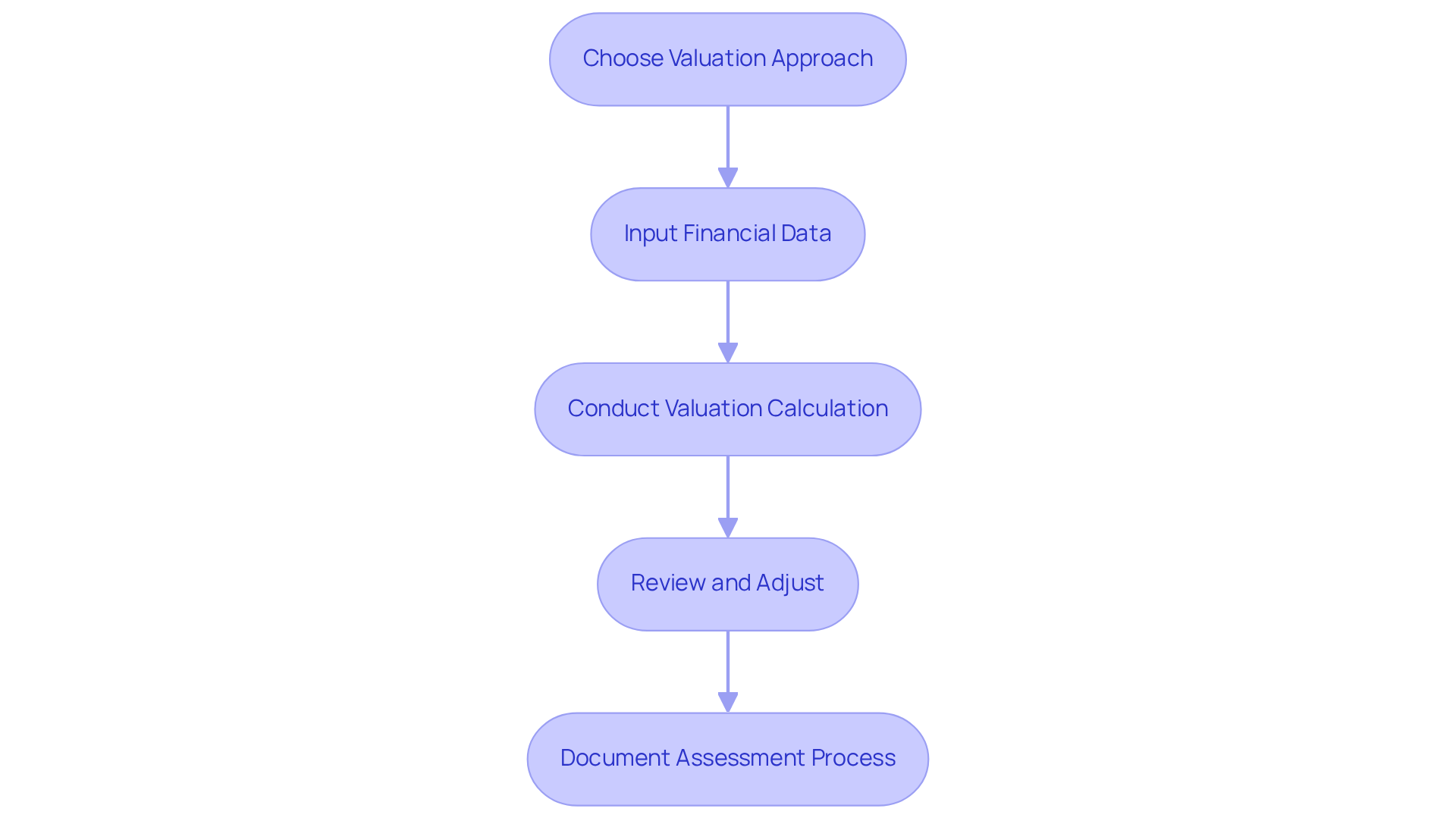 Each box represents a step in the IP valuation process. Follow the arrows to see how each step leads to the next, ensuring a thorough and structured approach to valuing intellectual property.