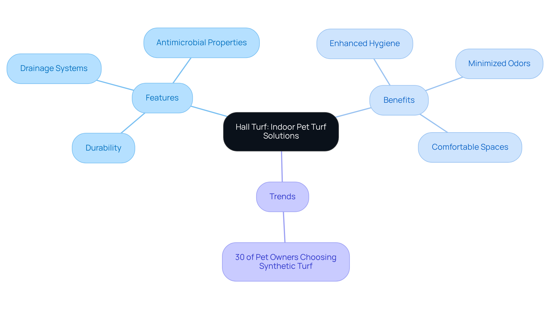 This mindmap starts with Hall Turf's main offering at the center. Each branch represents a key aspect of their product, showing how features lead to benefits and reflecting current trends in pet ownership. Follow the branches to explore how Hall Turf enhances indoor spaces for pets. This mindmap starts with Hall Turf's main offering at the center. Each branch represents a key aspect of their product, showing how features lead to benefits and reflecting current trends in pet ownership. Follow the branches to explore how Hall Turf enhances indoor spaces for pets.