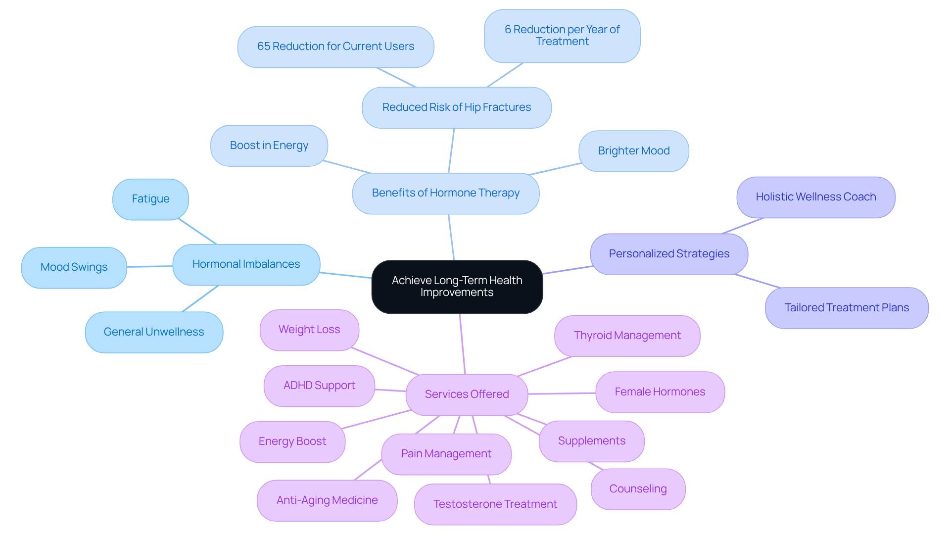 This mindmap illustrates how hormone therapy can lead to long-term health improvements. Start at the center with the main idea, then explore the branches to see the benefits and services offered. Each branch represents a different aspect of the therapy, showing how they connect to the overall goal of enhancing wellness.