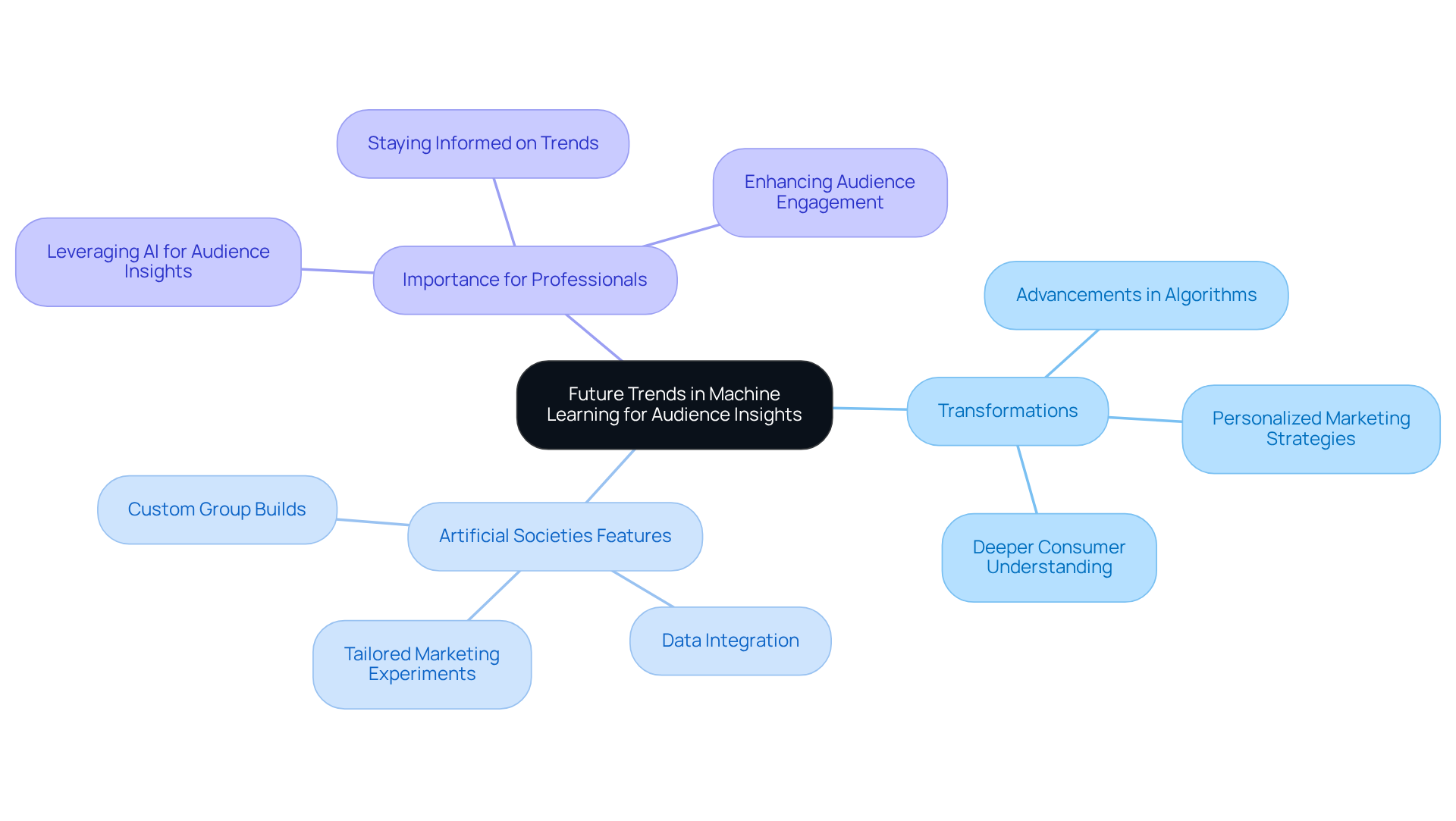 The central node represents the main theme, while branches show key areas and features. Each color-coded branch helps you see how different aspects of machine learning connect to audience insights.