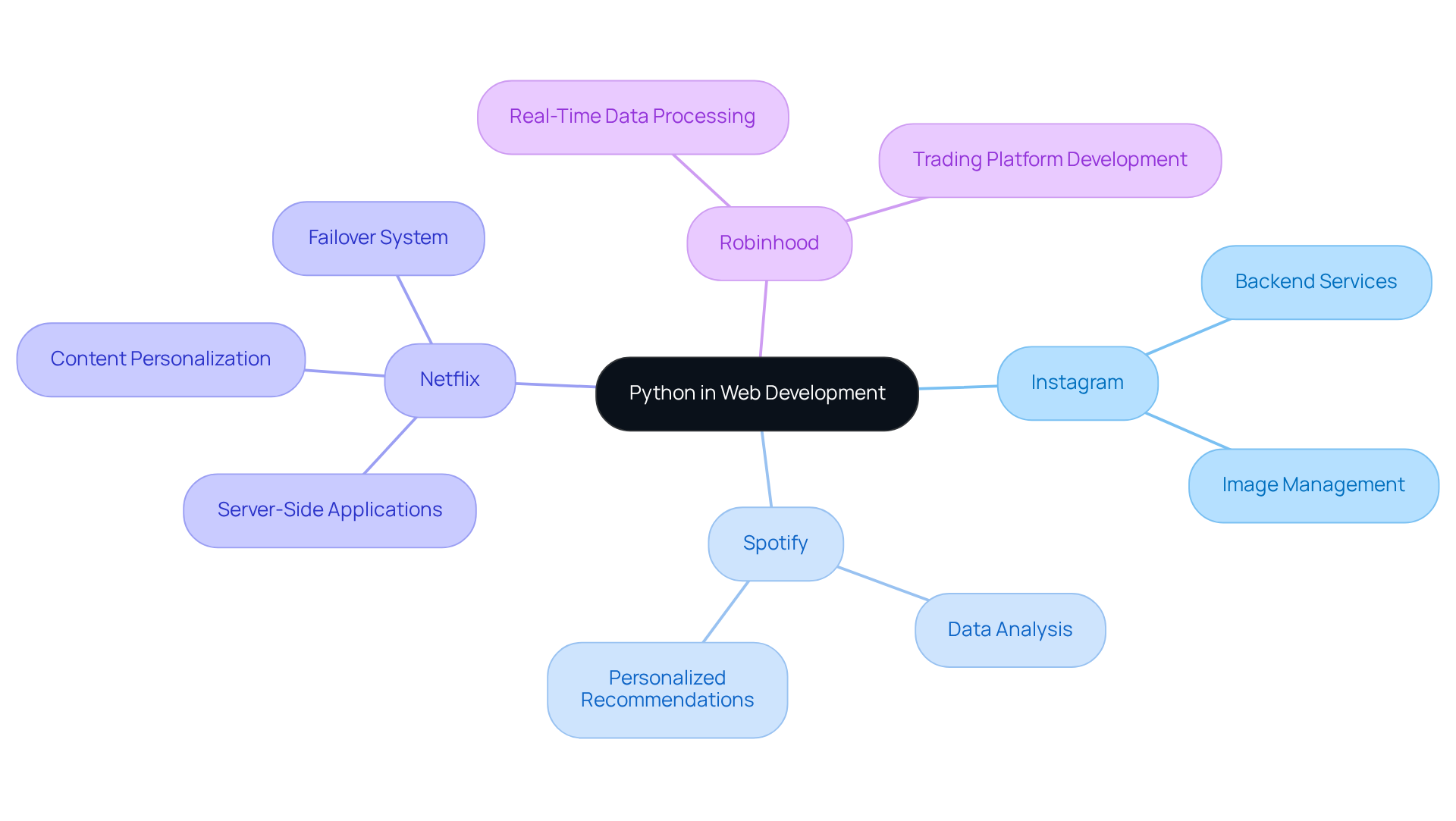 Start at the center with Python's role in web development, then explore each branch to see how different companies use it. Each color represents a different company, and the sub-branches show specific applications. Start at the center with Python's role in web development, then explore each branch to see how different companies use it. Each color represents a different company, and the sub-branches show specific applications.