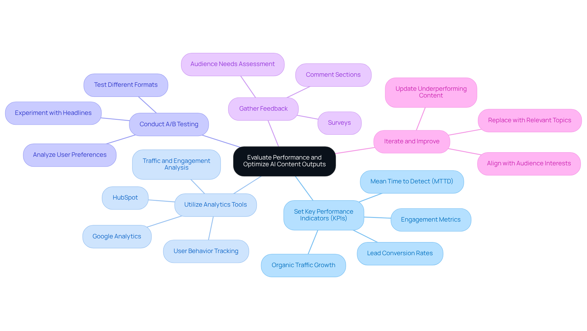 The center shows the main goal, while branches highlight key areas for performance evaluation and content optimization. Each branch contains actions or metrics that support the overarching strategy. The center shows the main goal, while branches highlight key areas for performance evaluation and content optimization. Each branch contains actions or metrics that support the overarching strategy.