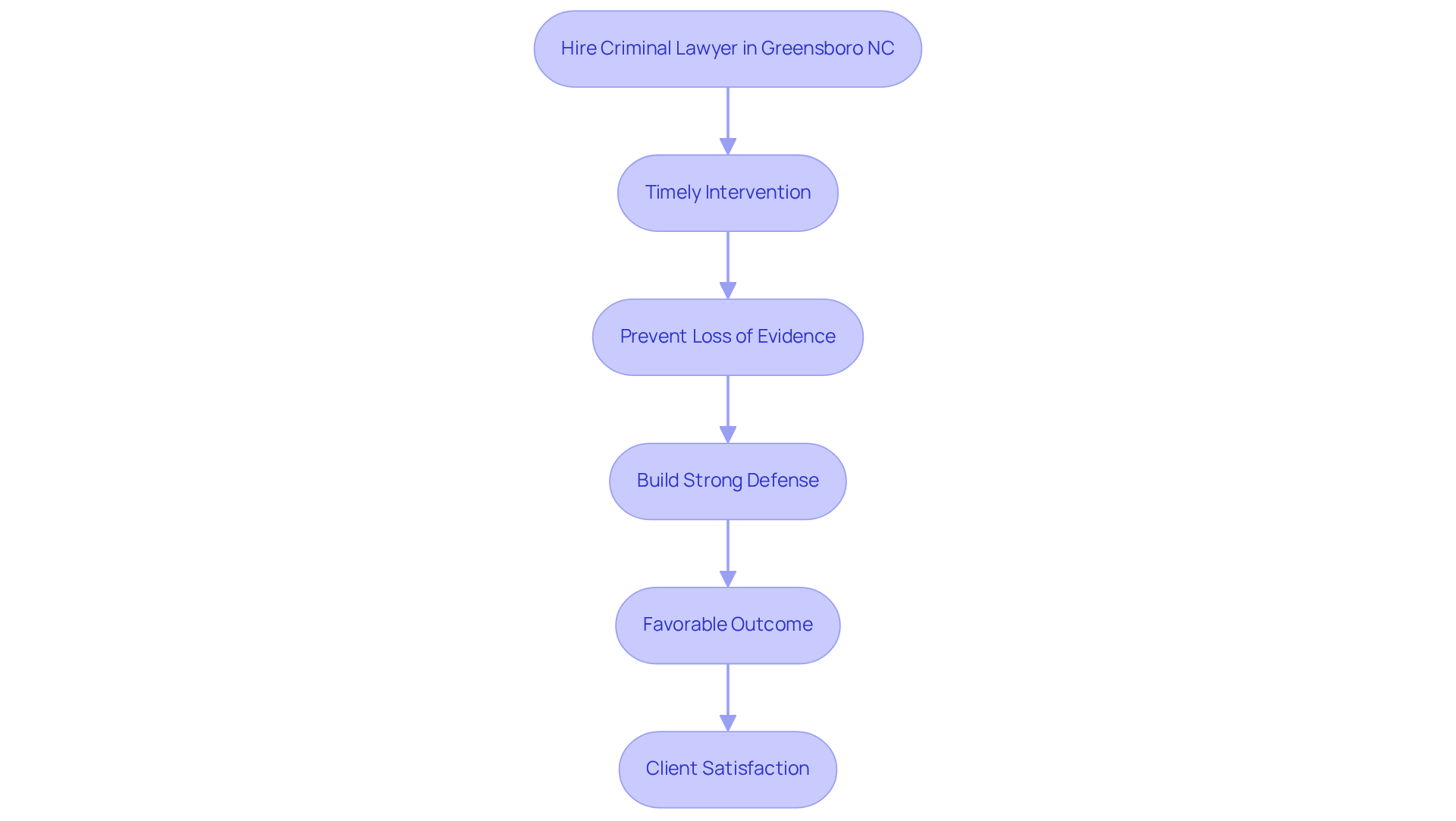 Follow the arrows to understand how each step leads to better outcomes in criminal defense. Each box represents a crucial stage in the process, from hiring a lawyer to achieving client satisfaction.
