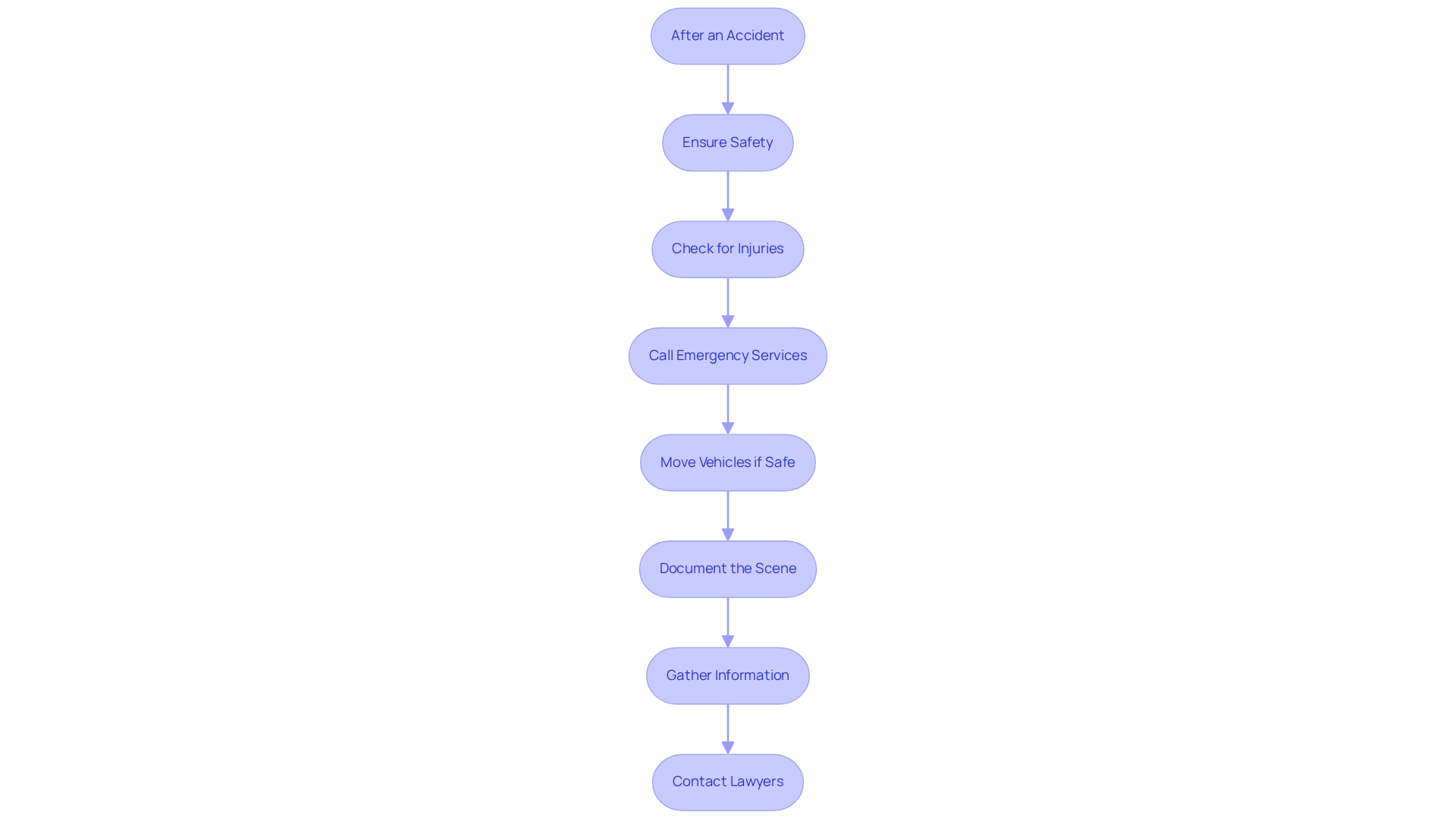 This flowchart guides you through the essential steps to take after a vehicle accident. Start at the top and follow the arrows to ensure you don't miss any important actions. Each box represents a crucial step to help you stay safe and protect your rights. This flowchart guides you through the essential steps to take after a vehicle accident. Start at the top and follow the arrows to ensure you don't miss any important actions. Each box represents a crucial step to help you stay safe and protect your rights.