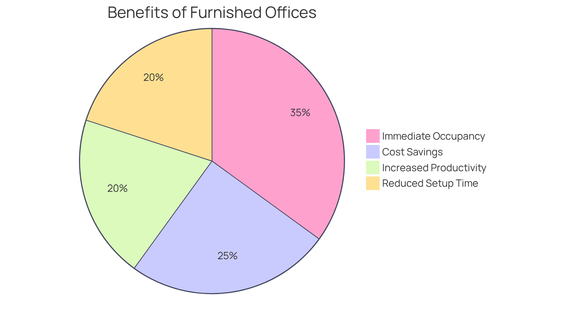 Each slice of the pie shows a different benefit of choosing a furnished office. The bigger the slice, the more significant that benefit is in attracting businesses to opt for immediate occupancy.
