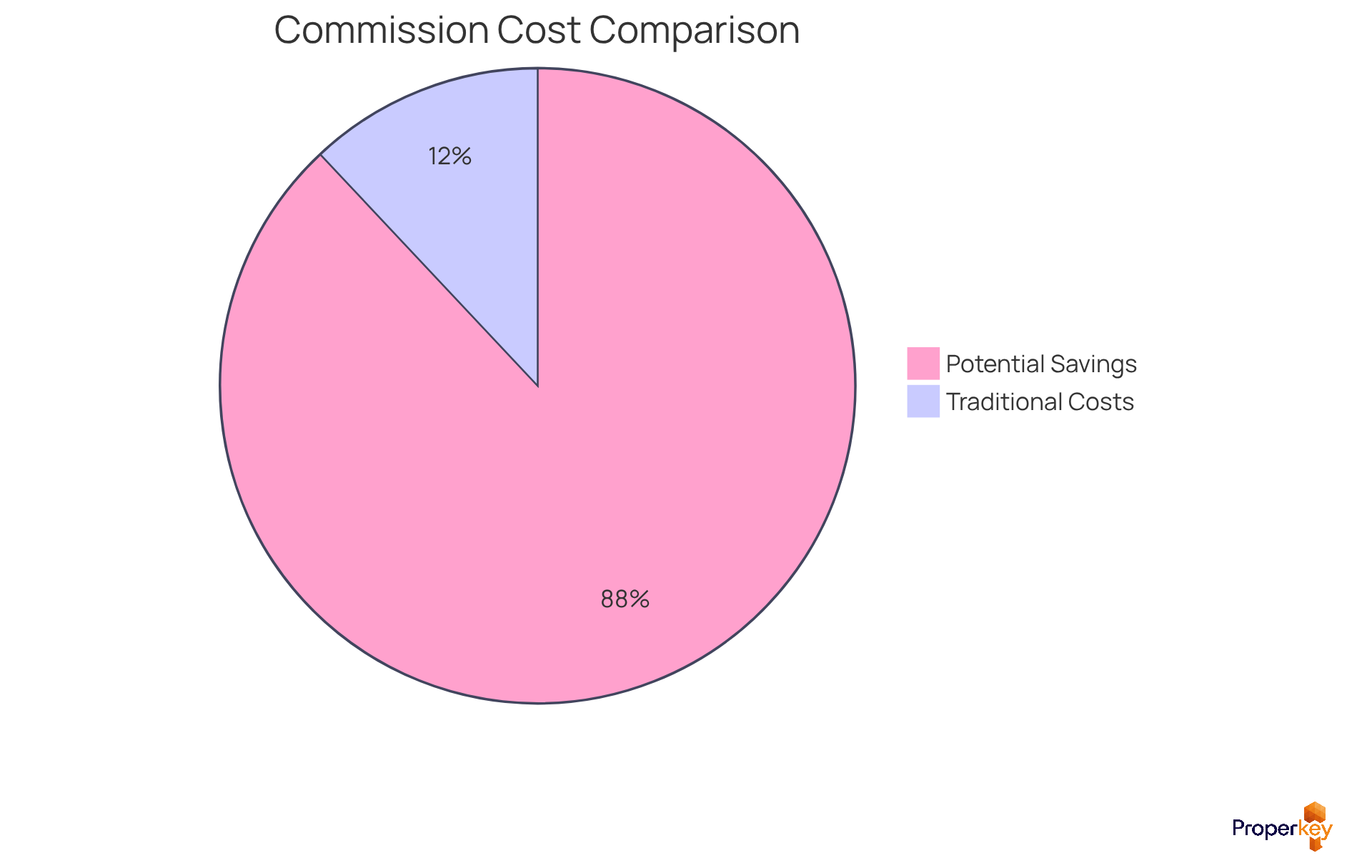 The red segment shows the traditional commission costs that sellers typically pay, while the green segment represents the savings they can achieve by using Properkey's modern selling methods. The bigger the green segment, the more money sellers can keep in their pockets! The red segment shows the traditional commission costs that sellers typically pay, while the green segment represents the savings they can achieve by using Properkey's modern selling methods. The bigger the green segment, the more money sellers can keep in their pockets!