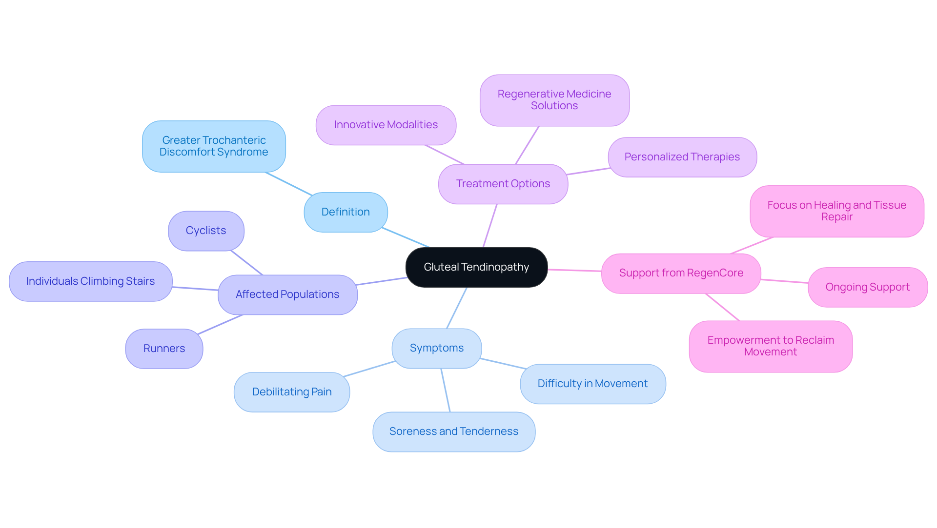 The center represents the condition itself, and the branches show related topics. Each branch helps you explore different aspects of gluteal tendinopathy, from what it is to how it can be treated.