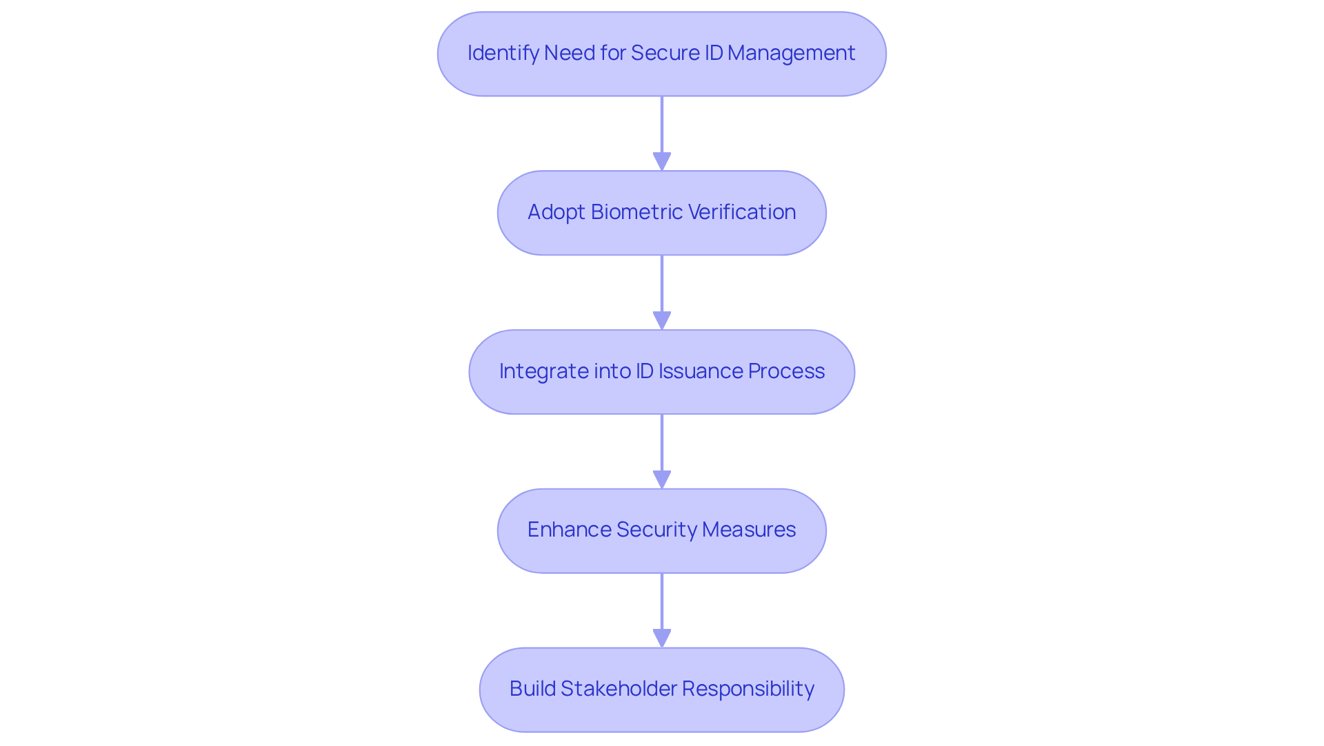 This flowchart outlines the steps organizations should take to integrate biometric verification into their identity management systems, ensuring security and stakeholder involvement at every stage. This flowchart outlines the steps organizations should take to integrate biometric verification into their identity management systems, ensuring security and stakeholder involvement at every stage.