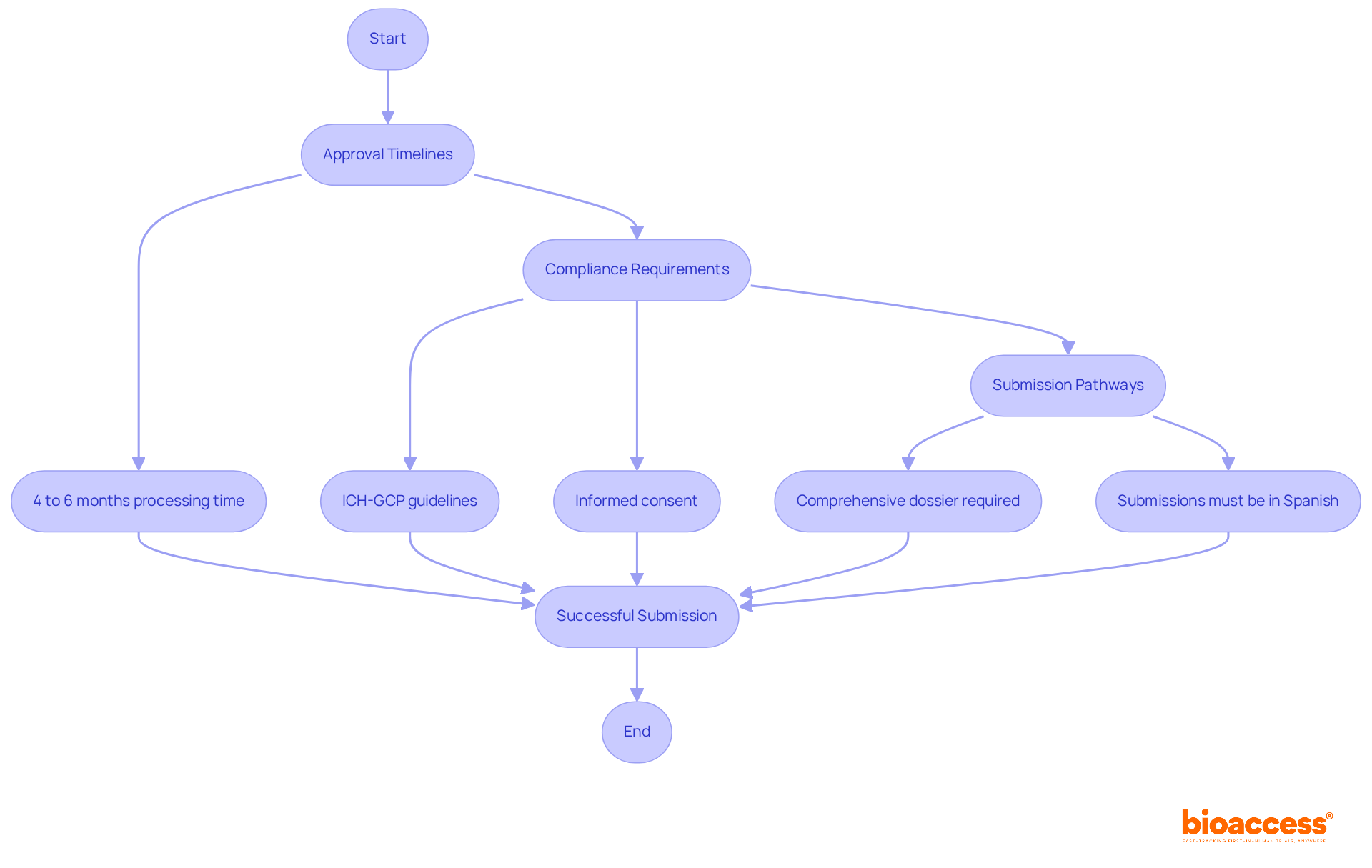 This flowchart guides you through the essential steps for conducting clinical trials in Bolivia. Each section highlights important aspects: timelines for approval, compliance with ethical guidelines, and the necessary submission documents. This flowchart guides you through the essential steps for conducting clinical trials in Bolivia. Each section highlights important aspects: timelines for approval, compliance with ethical guidelines, and the necessary submission documents.