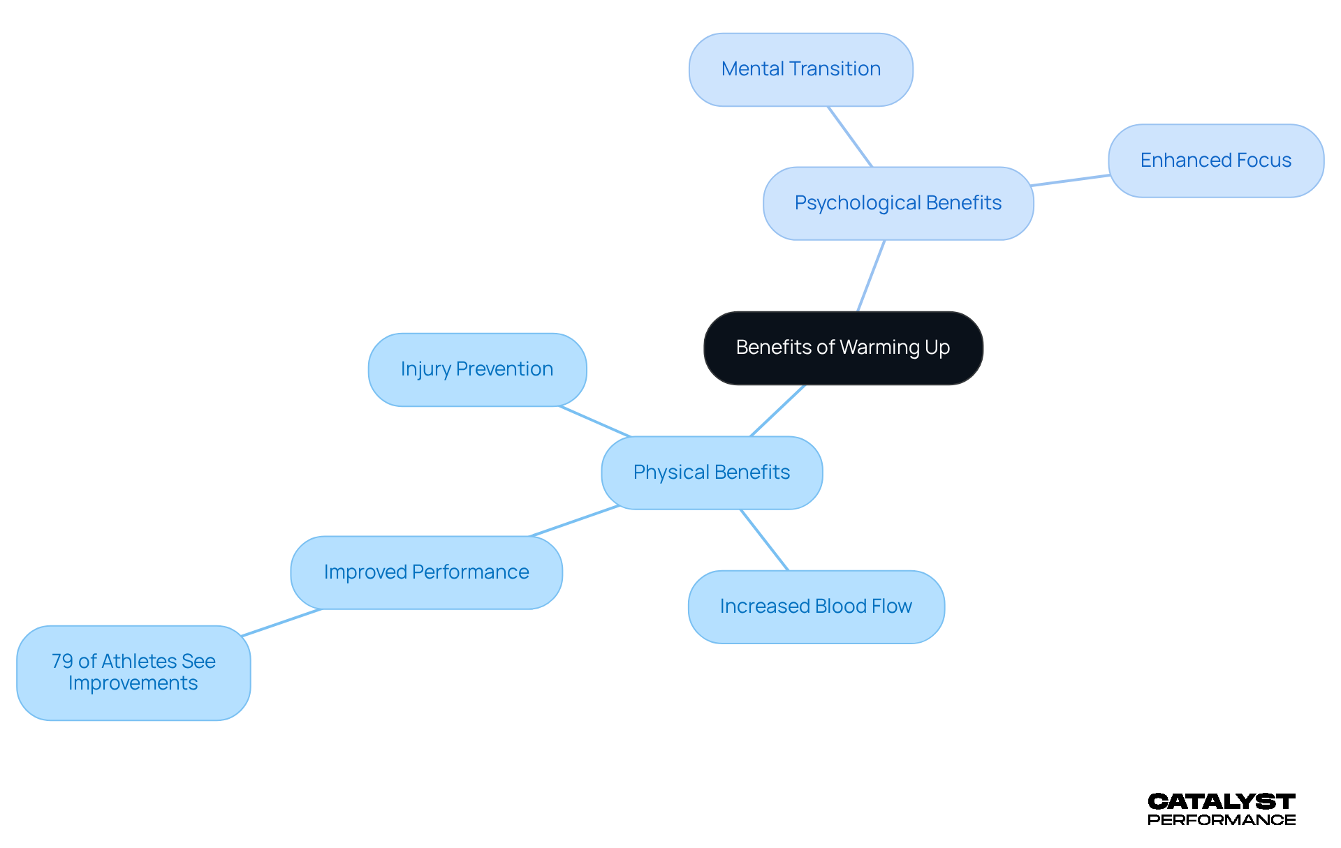 The central node represents the warm-up, with branches showing the key benefits. Each color-coded branch highlights either physical or psychological advantages, making it easy to understand how warming up contributes to overall performance and safety. The central node represents the warm-up, with branches showing the key benefits. Each color-coded branch highlights either physical or psychological advantages, making it easy to understand how warming up contributes to overall performance and safety.
