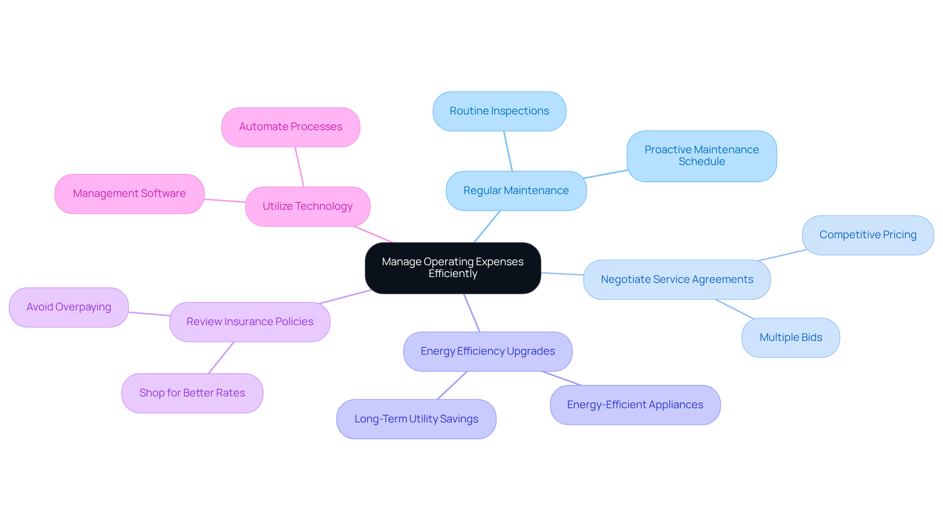 The center shows the main goal of managing expenses, and each branch represents a strategy to achieve that goal. Follow the branches to see specific actions you can take under each strategy.