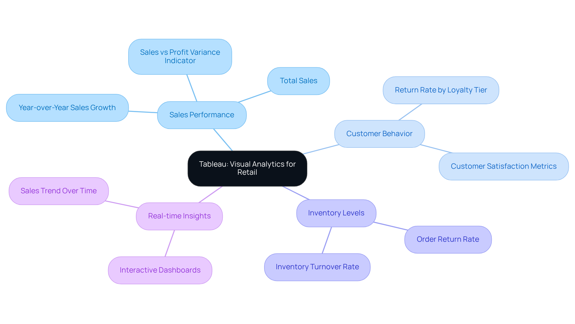 The central node represents Tableau's role in retail analytics, while the branches show key areas of focus. Each sub-branch highlights specific features or benefits, helping you understand how Tableau supports data-driven decision-making.