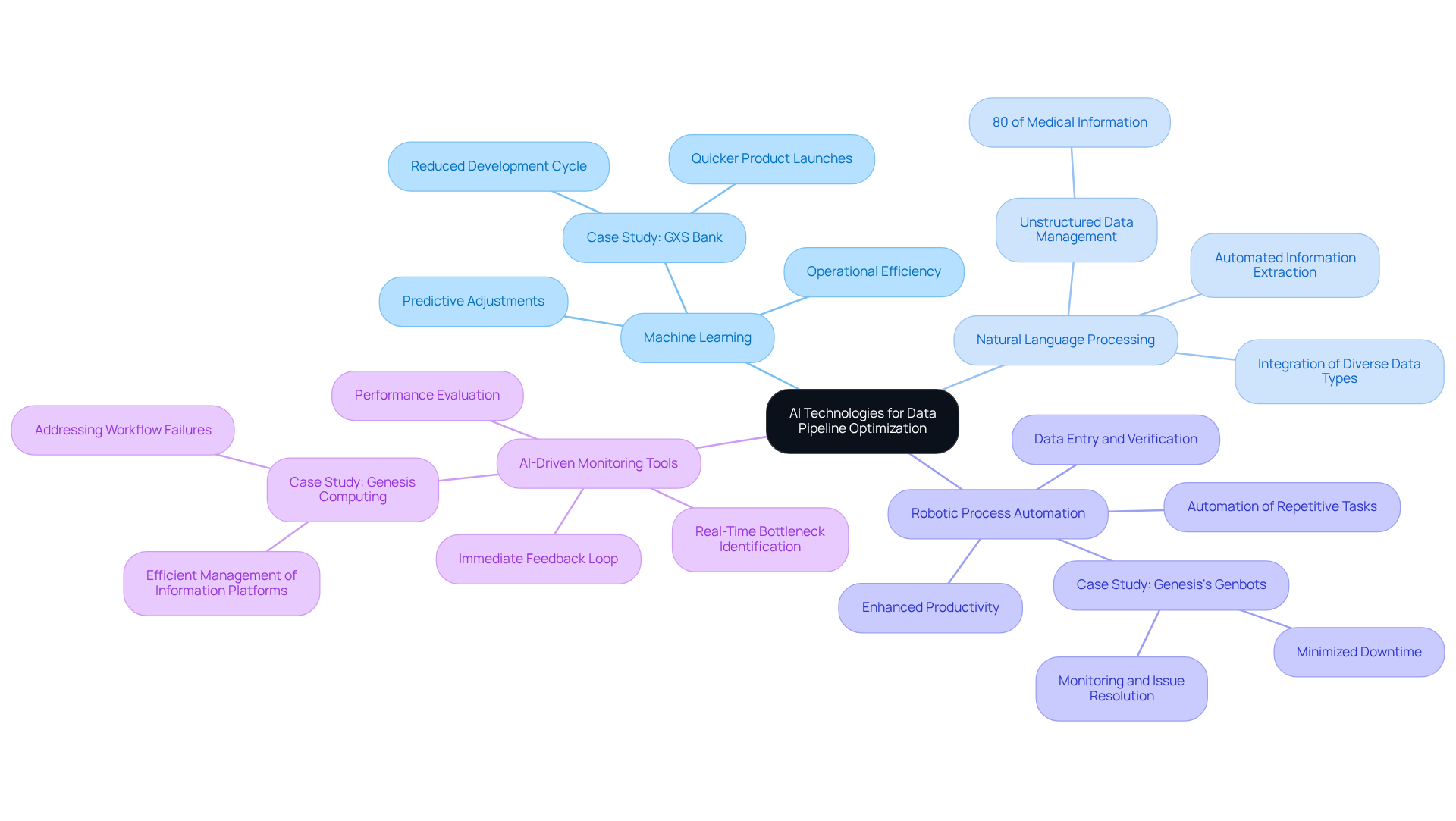 The central node represents the main topic, while the branches show different AI technologies. Each sub-branch explains how these technologies contribute to optimizing data workflows, helping you understand their specific roles.