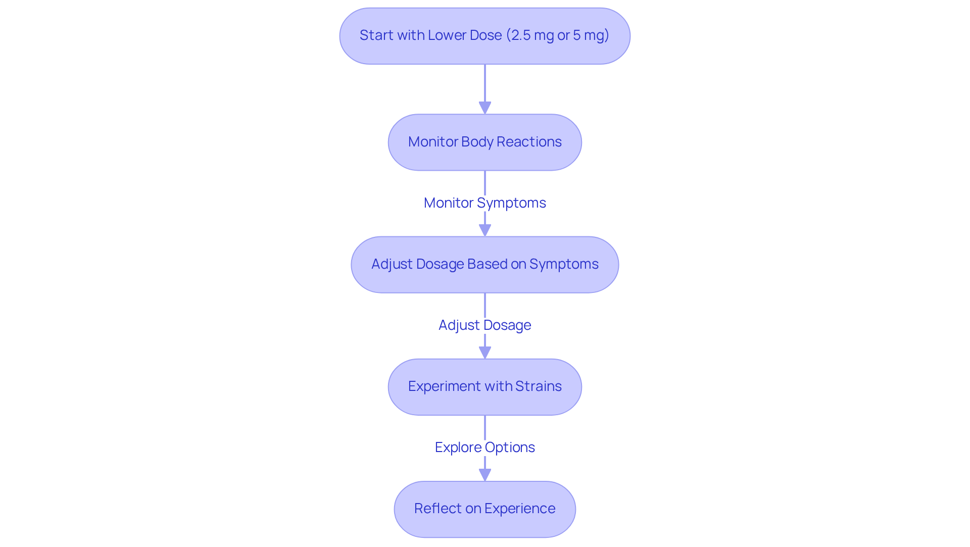 Follow the steps from starting with a low dose to adjusting based on how your body feels. Each box guides you through the mindful process of reintroducing cannabis after a break, ensuring a thoughtful approach.