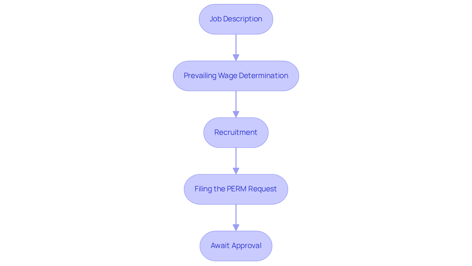 Each box represents a step in the PERM process. Follow the arrows to see how each step leads to the next, from crafting a job description to awaiting approval from the Department of Labor.
