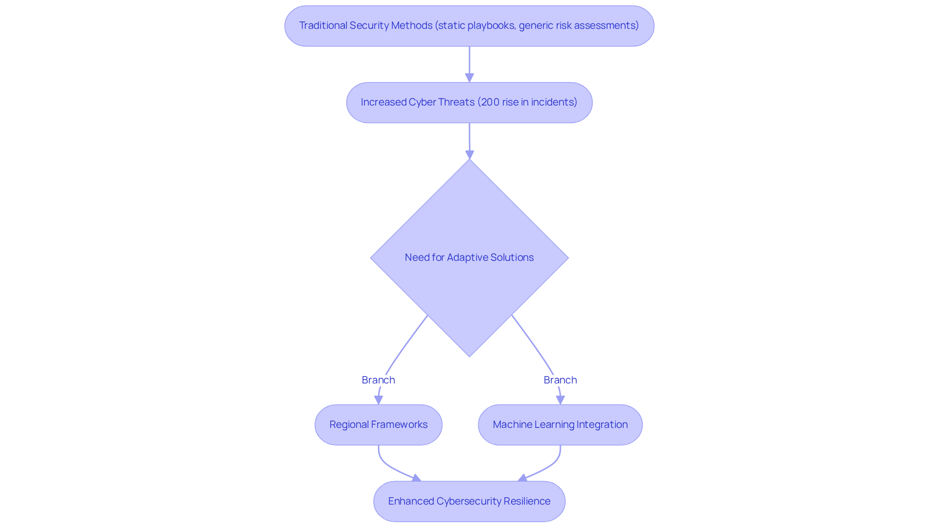 Each box represents a stage in the evolution of cybersecurity frameworks. Follow the arrows to see how traditional methods have transformed into advanced, adaptive solutions that enhance resilience against cyber threats.