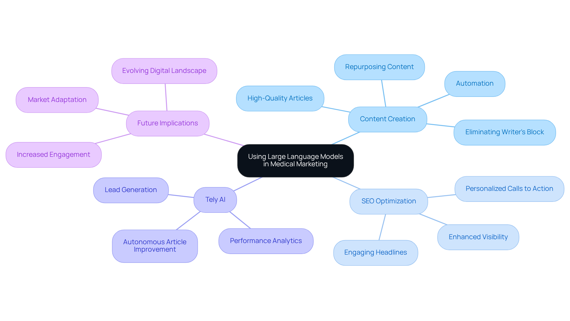 The central node represents the main topic, while the branches show different aspects of how LLMs are changing medical marketing. Each sub-branch provides more detail on specific points, helping you understand the full picture.