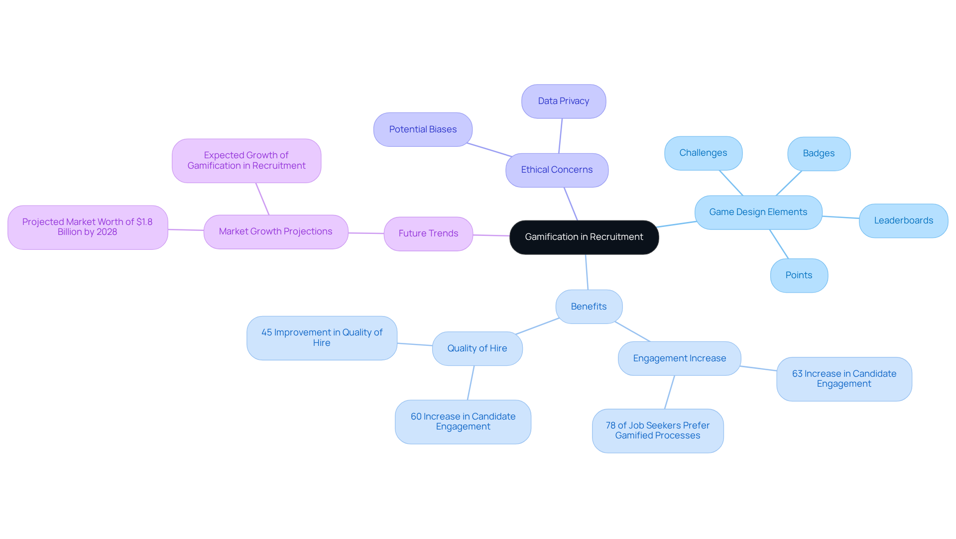Start at the center with the main idea of gamification in recruitment. Follow the branches to explore game elements, benefits, ethical issues, and future trends. Each branch represents a different aspect of how gamification can transform hiring. Start at the center with the main idea of gamification in recruitment. Follow the branches to explore game elements, benefits, ethical issues, and future trends. Each branch represents a different aspect of how gamification can transform hiring.