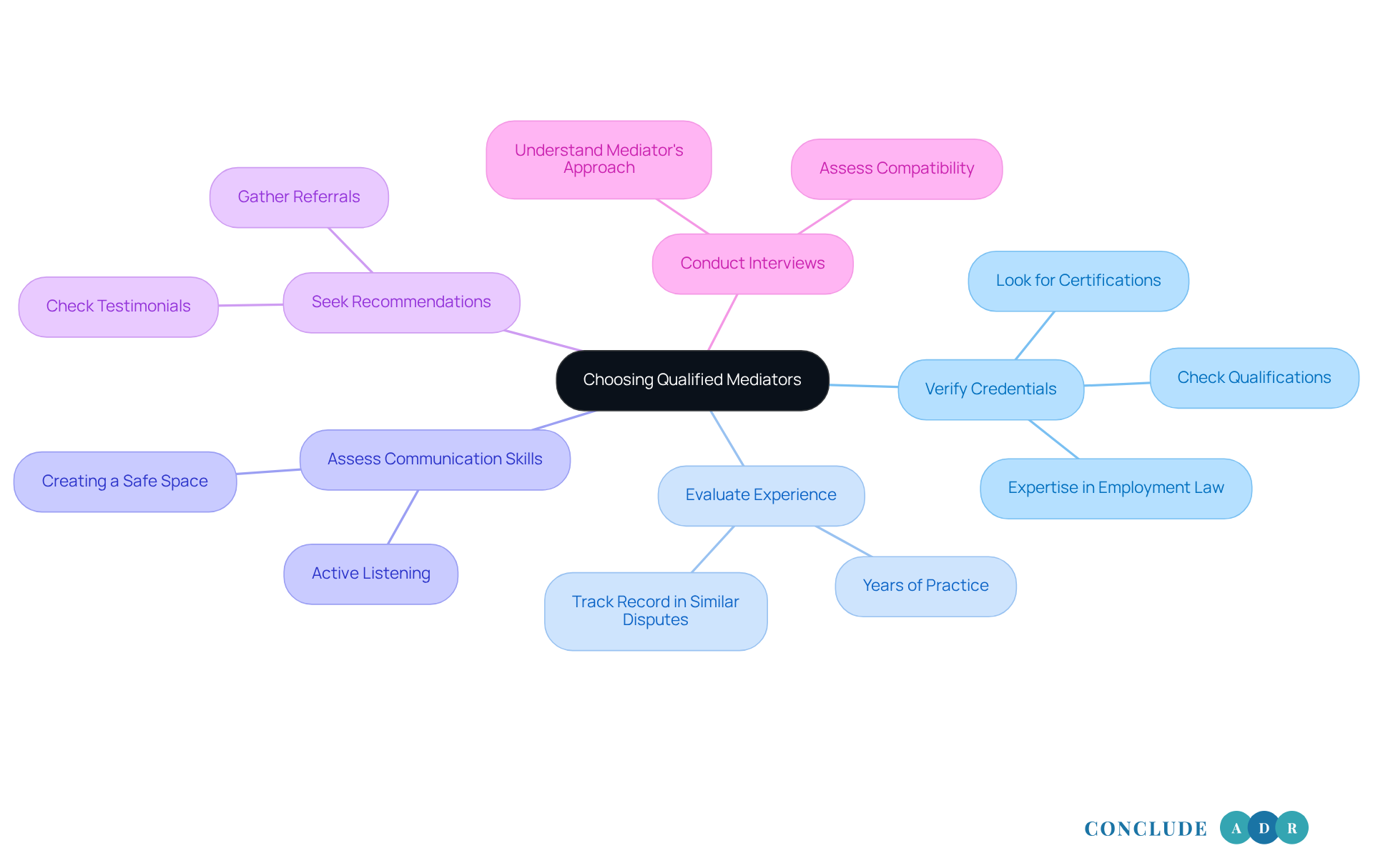 The center represents the main goal of selecting a qualified mediator. Each branch shows a key practice to consider, and the sub-branches provide further insights or tips. Follow the branches to understand the steps you can take to find the right facilitator.