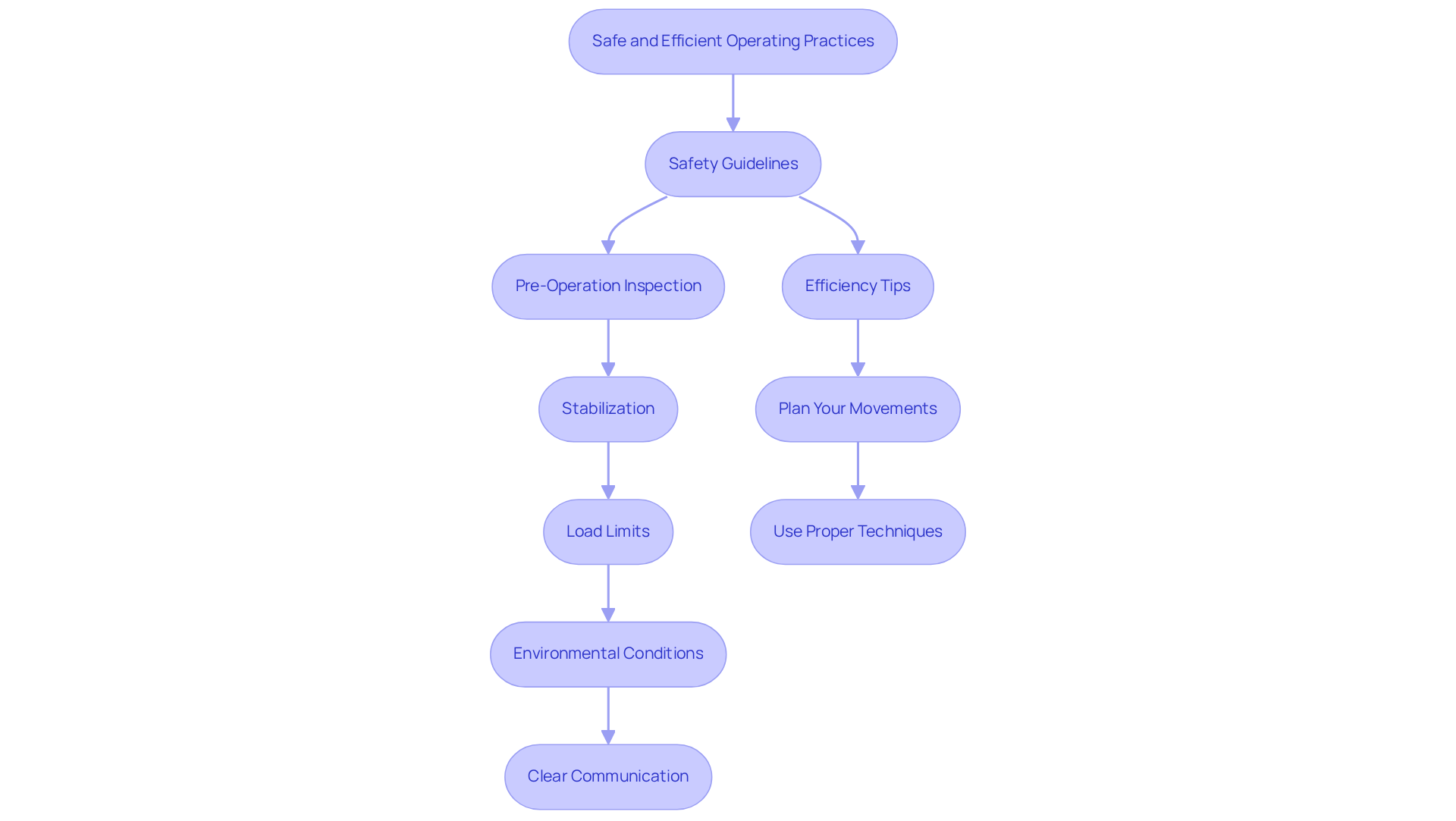 This flowchart guides you through the essential safety and efficiency practices for operating articulated boom lifts. Follow the arrows to see the steps you need to take for a safe operation, starting from inspections to communication tips. Each box represents a key guideline or tip, helping you remember what to do before and during operation.