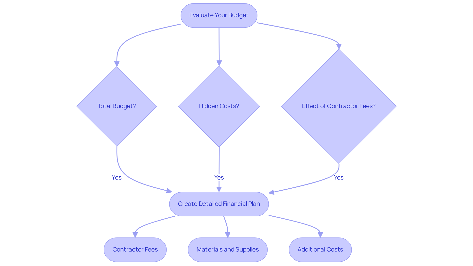 Each box represents a question or component in the budgeting process. Follow the arrows to see how they connect to the overall evaluation of whether to hire a contractor. Each box represents a question or component in the budgeting process. Follow the arrows to see how they connect to the overall evaluation of whether to hire a contractor.
