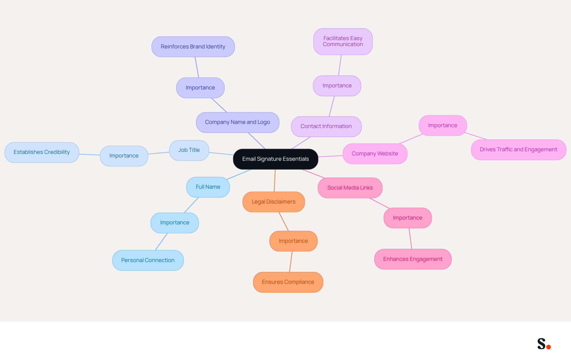 This mindmap shows the key components to include in your email signature. Start at the center with the main topic, then follow the branches to see each essential element and its significance. Each color-coded branch helps you quickly identify the different parts that make your email signature effective. This mindmap shows the key components to include in your email signature. Start at the center with the main topic, then follow the branches to see each essential element and its significance. Each color-coded branch helps you quickly identify the different parts that make your email signature effective.