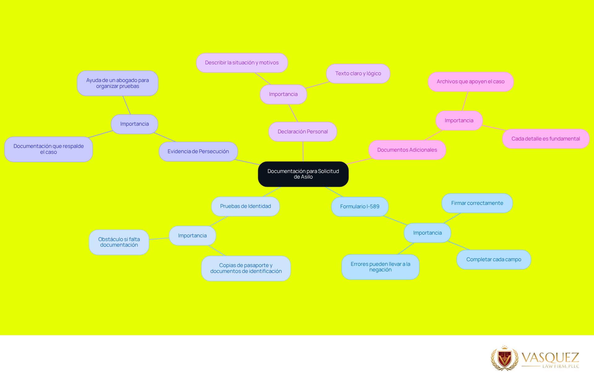 El nodo central representa la solicitud de asilo, y cada rama indica un tipo de documento necesario. Las sub-ramas ofrecen más información sobre por qué cada documento es crucial para el proceso. El nodo central representa la solicitud de asilo, y cada rama indica un tipo de documento necesario. Las sub-ramas ofrecen más información sobre por qué cada documento es crucial para el proceso.