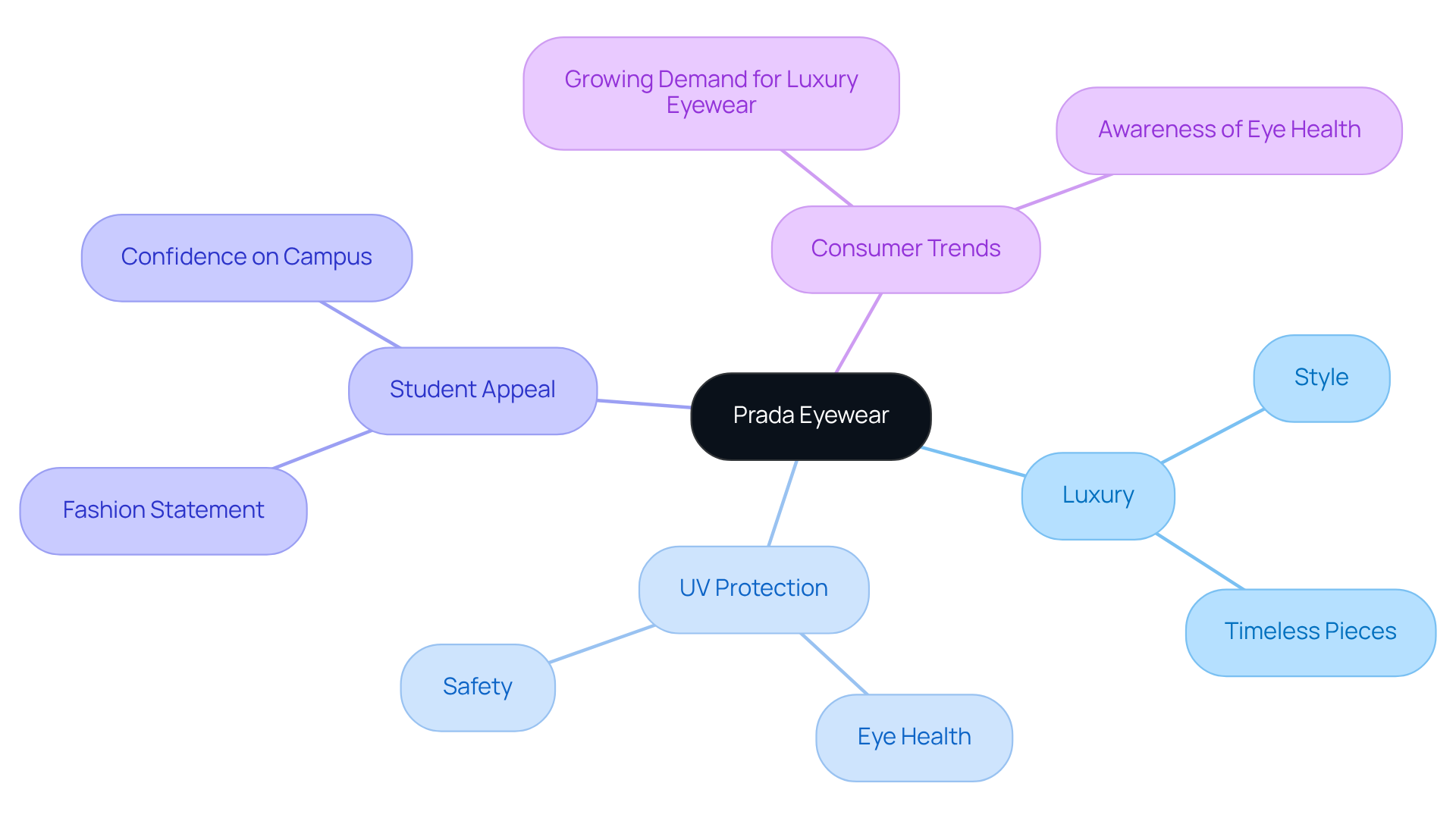 This mindmap illustrates how Prada sunglasses combine luxury and UV protection, emphasizing their appeal to students and the importance of eye health. Follow the branches to explore each theme and see how they connect. This mindmap illustrates how Prada sunglasses combine luxury and UV protection, emphasizing their appeal to students and the importance of eye health. Follow the branches to explore each theme and see how they connect.