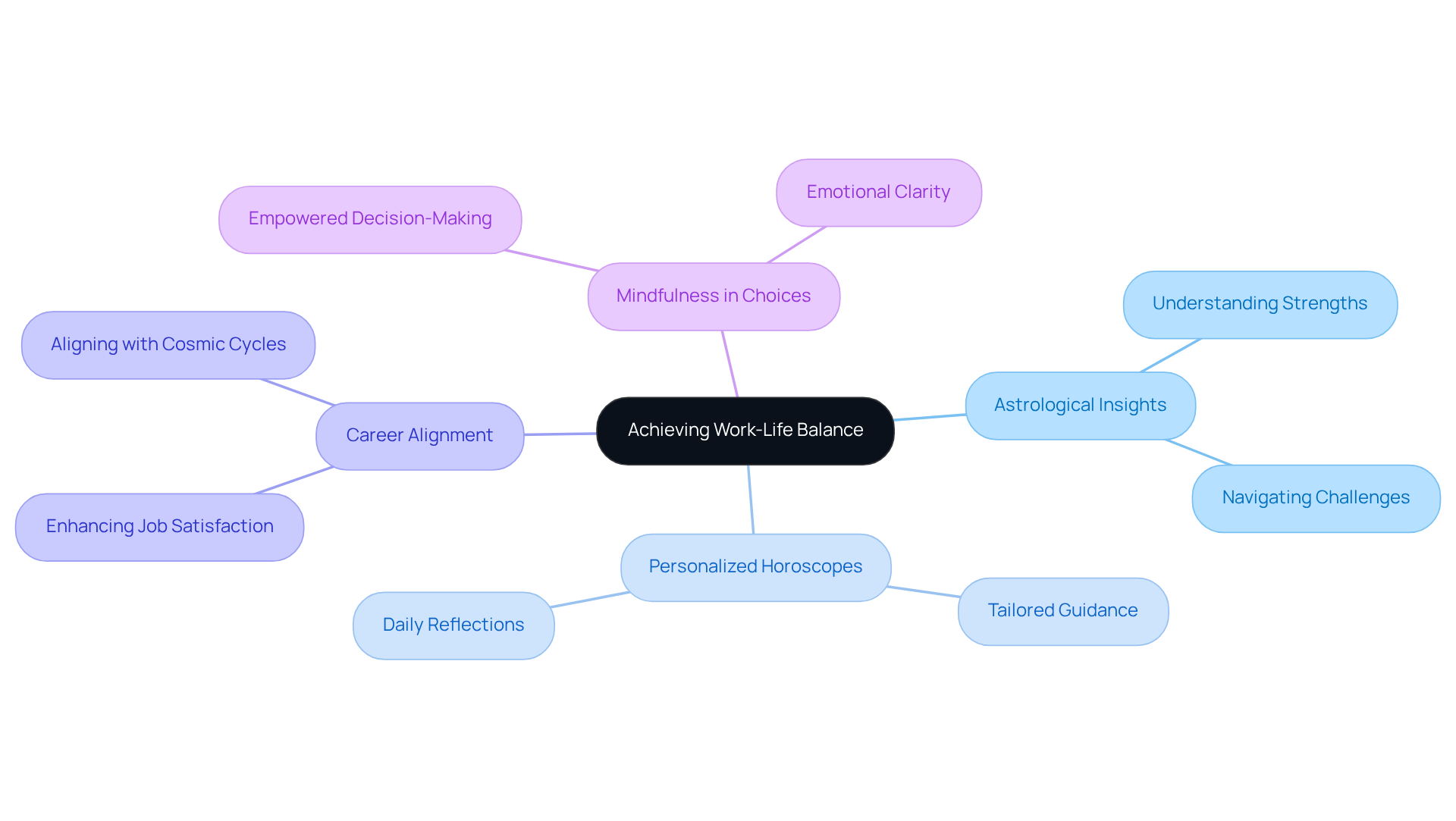 The central node represents the main goal of achieving balance, while the branches show how astrology can help in various aspects of life. Each sub-branch provides specific insights or actions that contribute to this balance.
