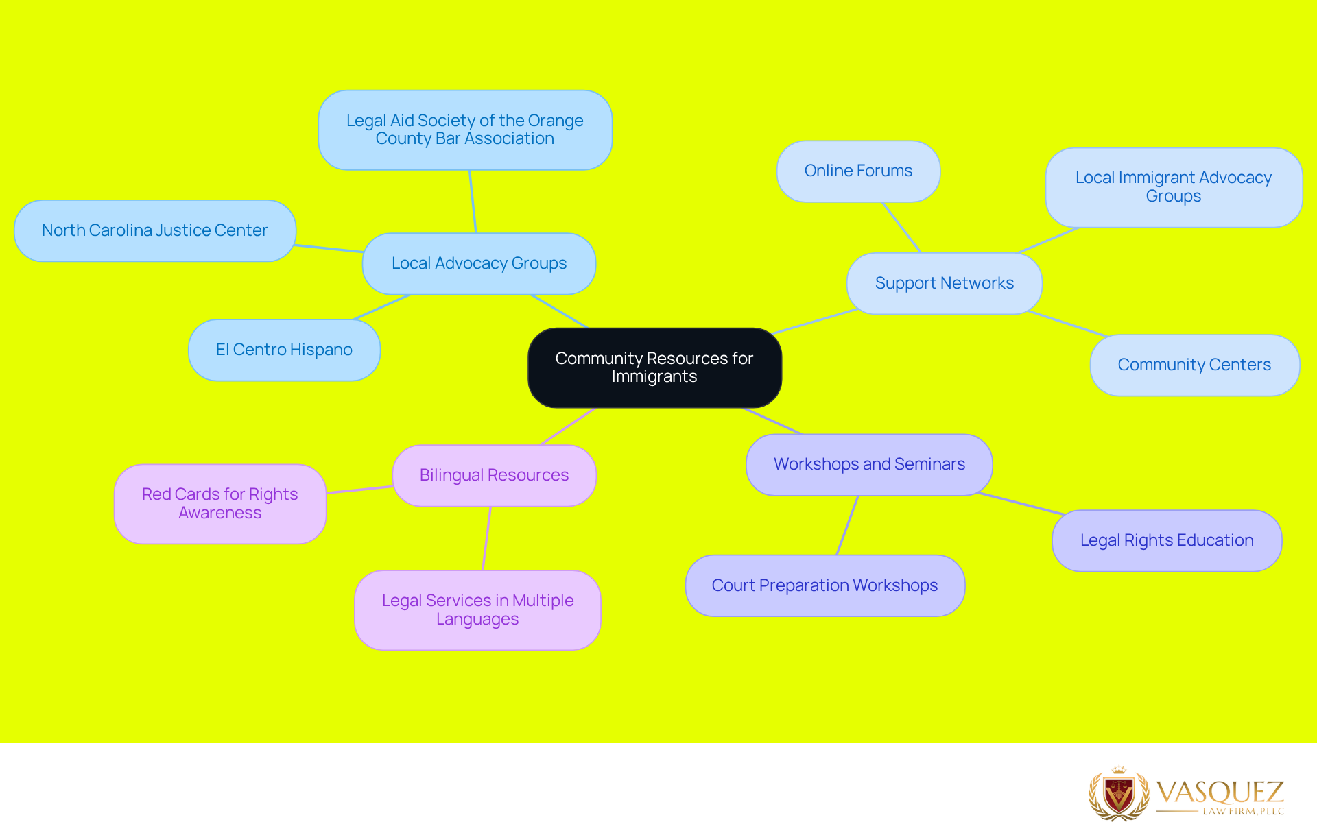 This mindmap shows the various resources available to immigrants facing legal challenges. Start at the center with 'Community Resources for Immigrants', then follow the branches to explore different types of support, like advocacy groups and workshops. Each branch leads to more specific information, helping you understand how these resources can assist you.