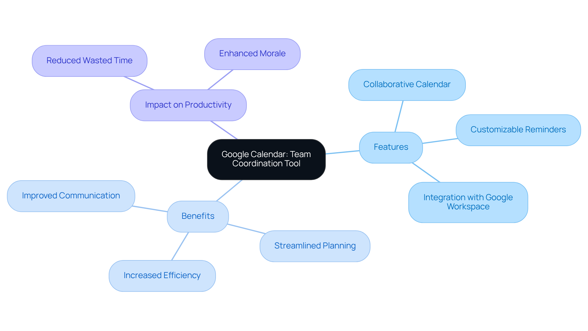 The central node represents Google Calendar, while the branches show its features, benefits, and how it impacts productivity. Each color-coded branch helps you quickly identify different aspects of the tool. The central node represents Google Calendar, while the branches show its features, benefits, and how it impacts productivity. Each color-coded branch helps you quickly identify different aspects of the tool.