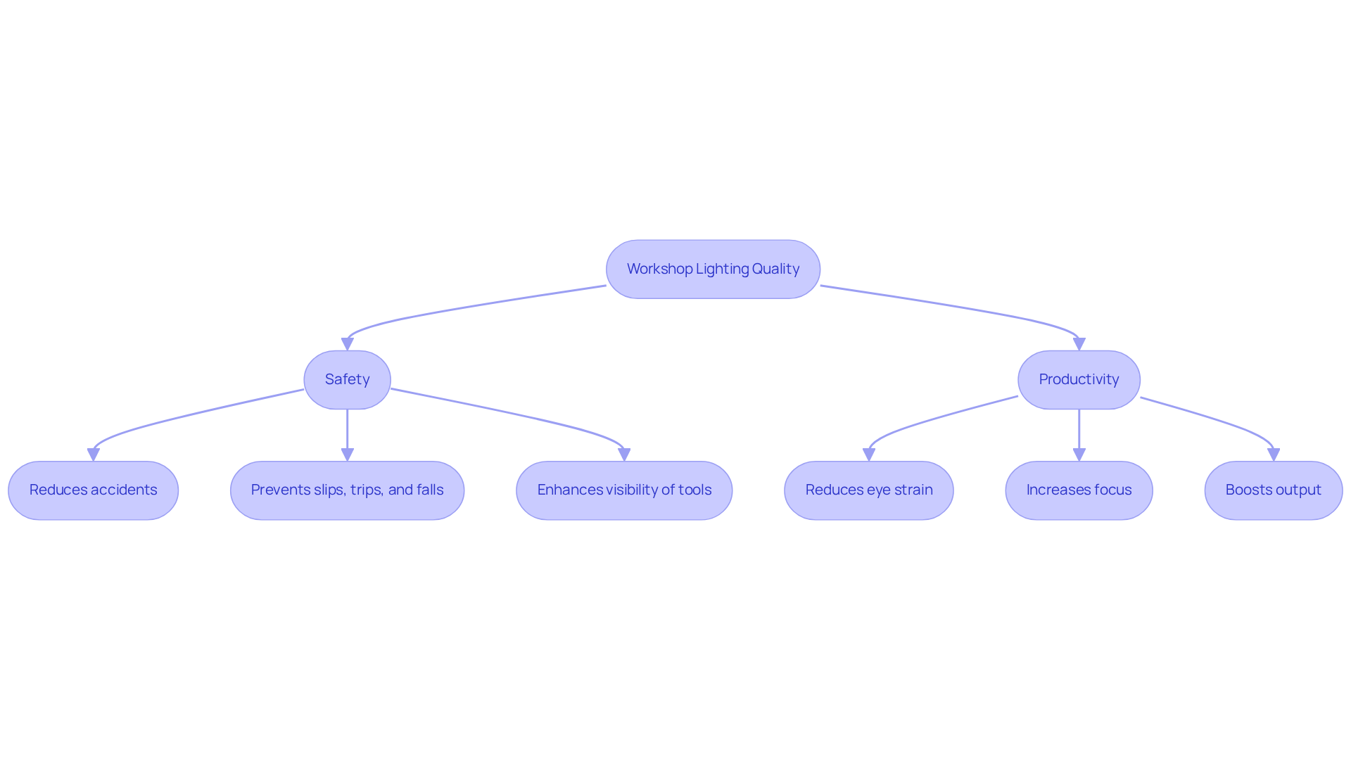 This flowchart shows how the quality of workshop lighting affects safety and productivity. Follow the arrows to see how good lighting leads to fewer accidents and better work performance.