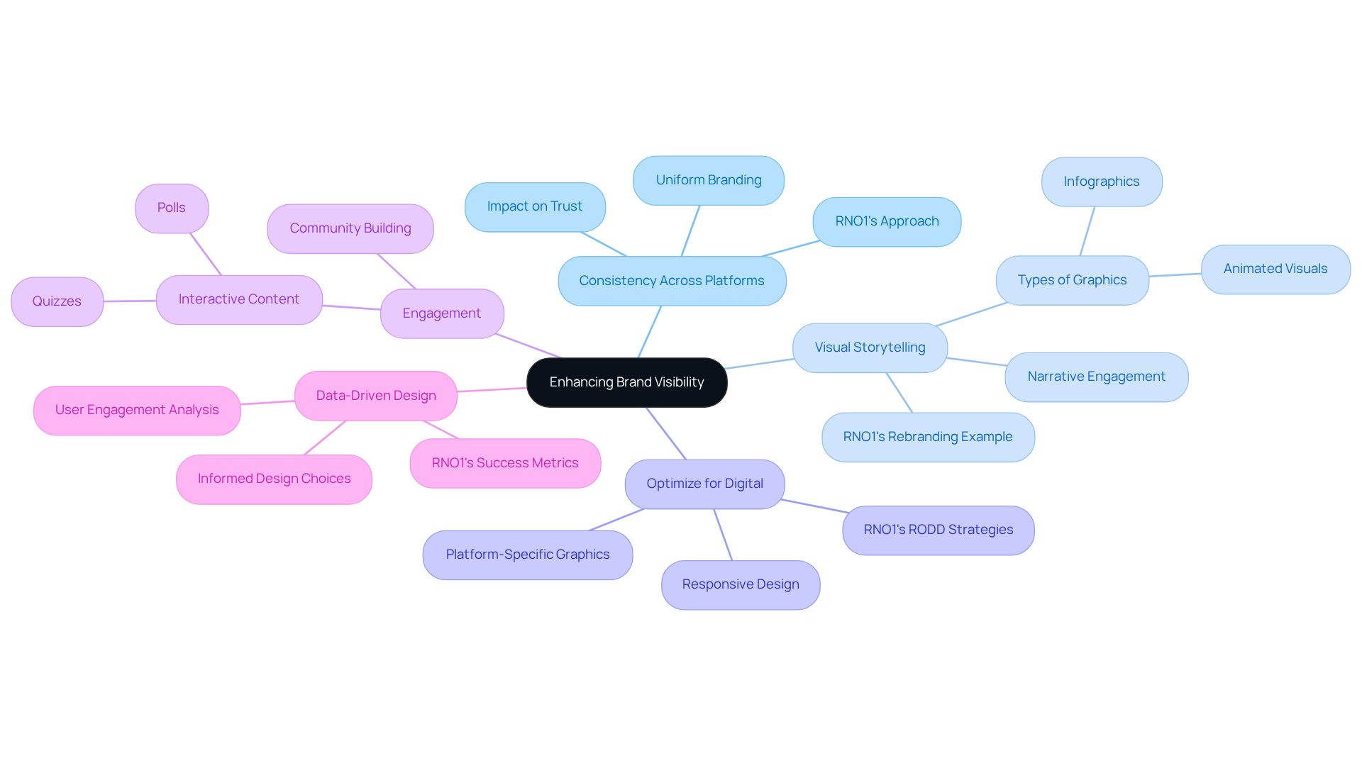 The central node represents the main goal of enhancing brand visibility. Each branch shows a different strategy, and the sub-branches provide details or examples that illustrate how to implement these strategies effectively.