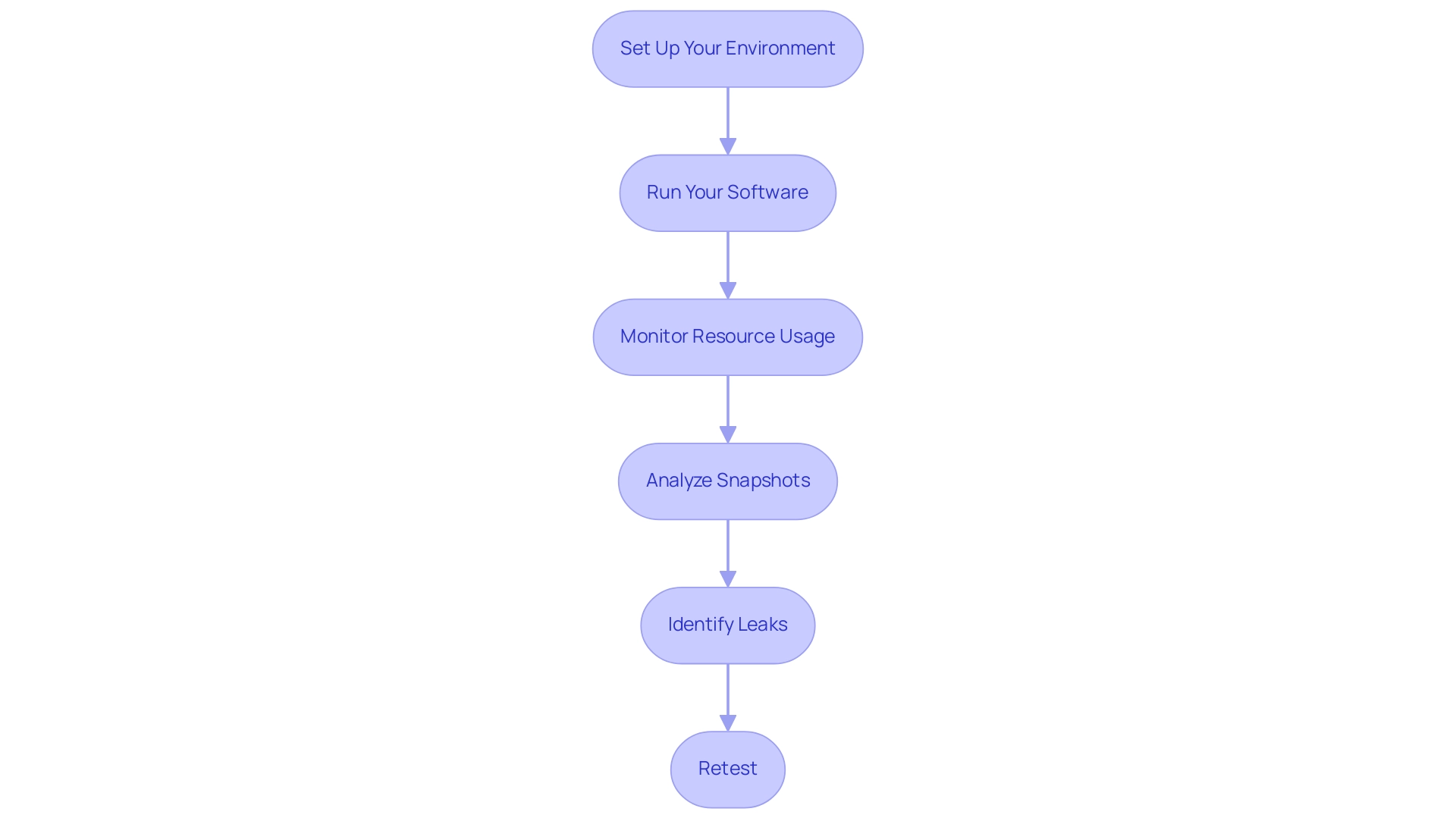 Each box represents a step in the memory leak testing process, and the arrows indicate the sequential flow between these steps.