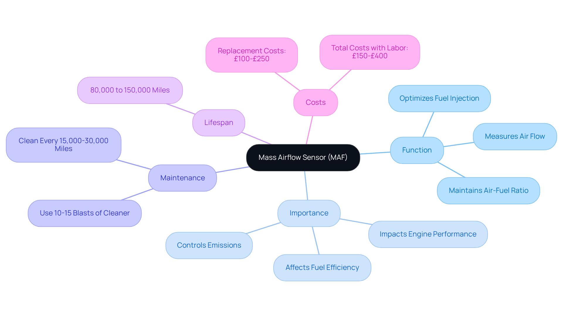 This mindmap starts with the MAF sensor at the center. Each branch represents a key aspect of the MAF sensor's role in your vehicle, from how it functions to its maintenance needs and costs. Follow the branches to explore how this small device impacts your car's performance and efficiency. This mindmap starts with the MAF sensor at the center. Each branch represents a key aspect of the MAF sensor's role in your vehicle, from how it functions to its maintenance needs and costs. Follow the branches to explore how this small device impacts your car's performance and efficiency.