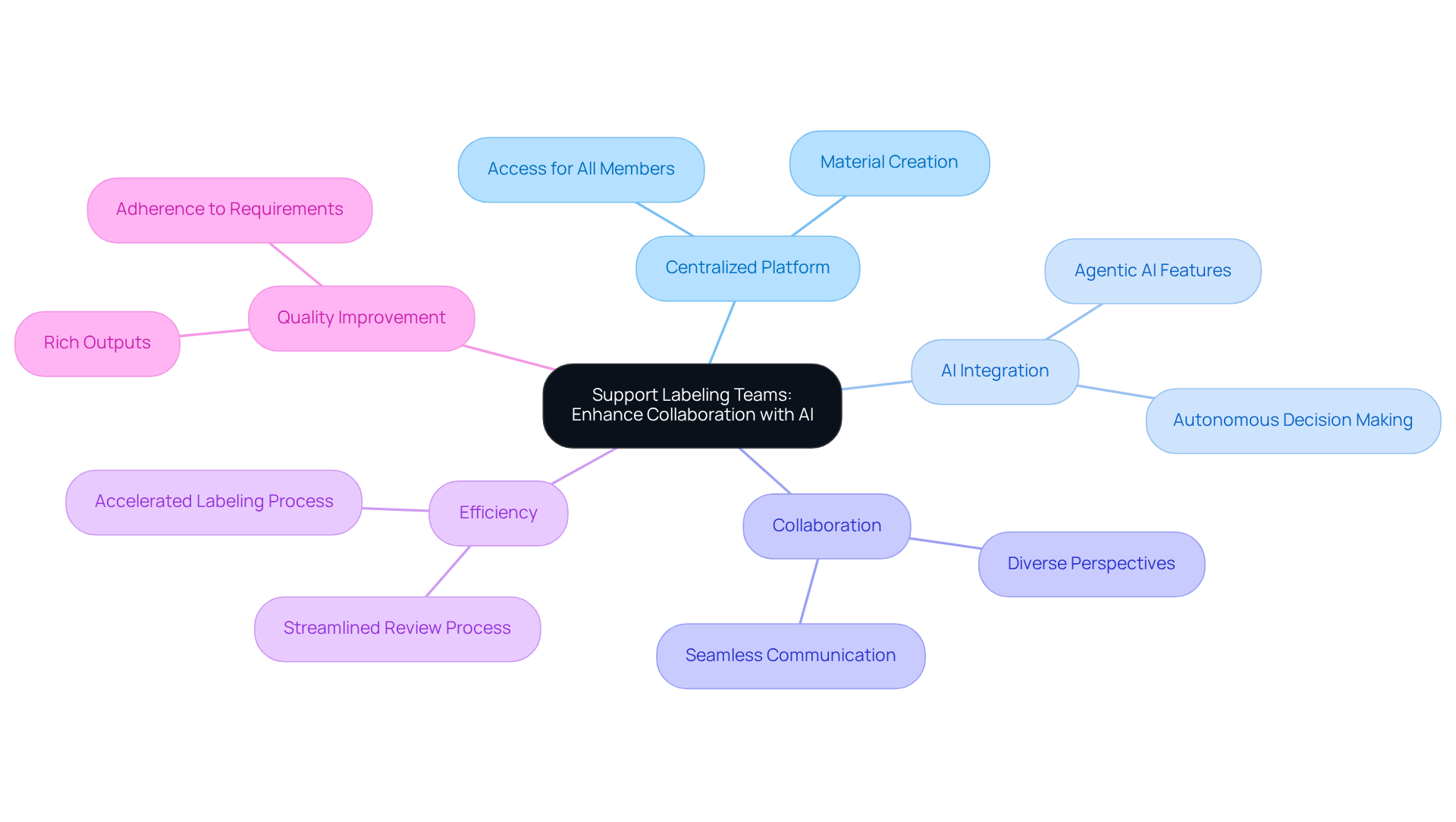 The central node represents the main focus of the discussion, while the branches show how different elements contribute to improving collaboration and efficiency in labeling teams.