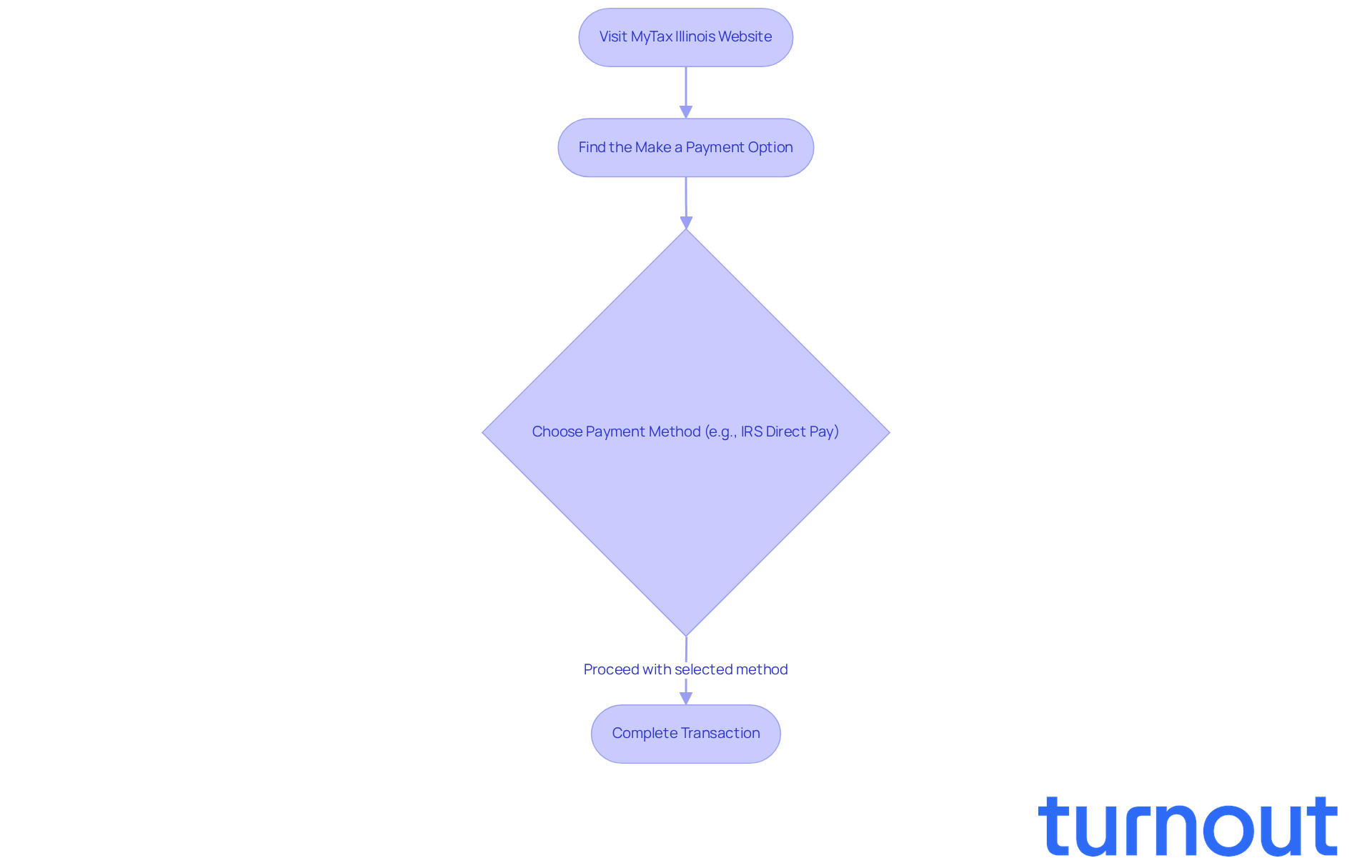 Follow the arrows to see how to navigate the tax payment process. Each box represents a step you need to take, from visiting the website to completing your payment.