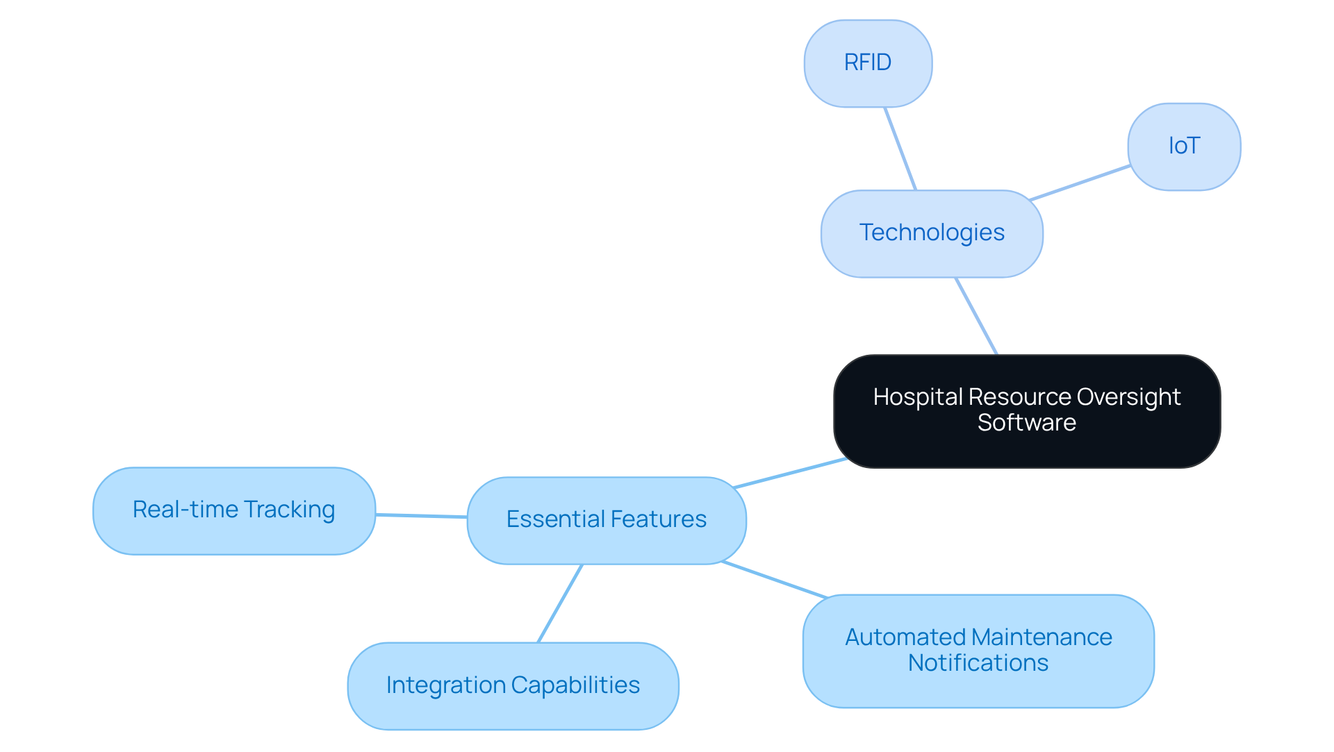 Start at the center with the main software topic, then explore the branches to see the key features and technologies that enhance its effectiveness. Start at the center with the main software topic, then explore the branches to see the key features and technologies that enhance its effectiveness.