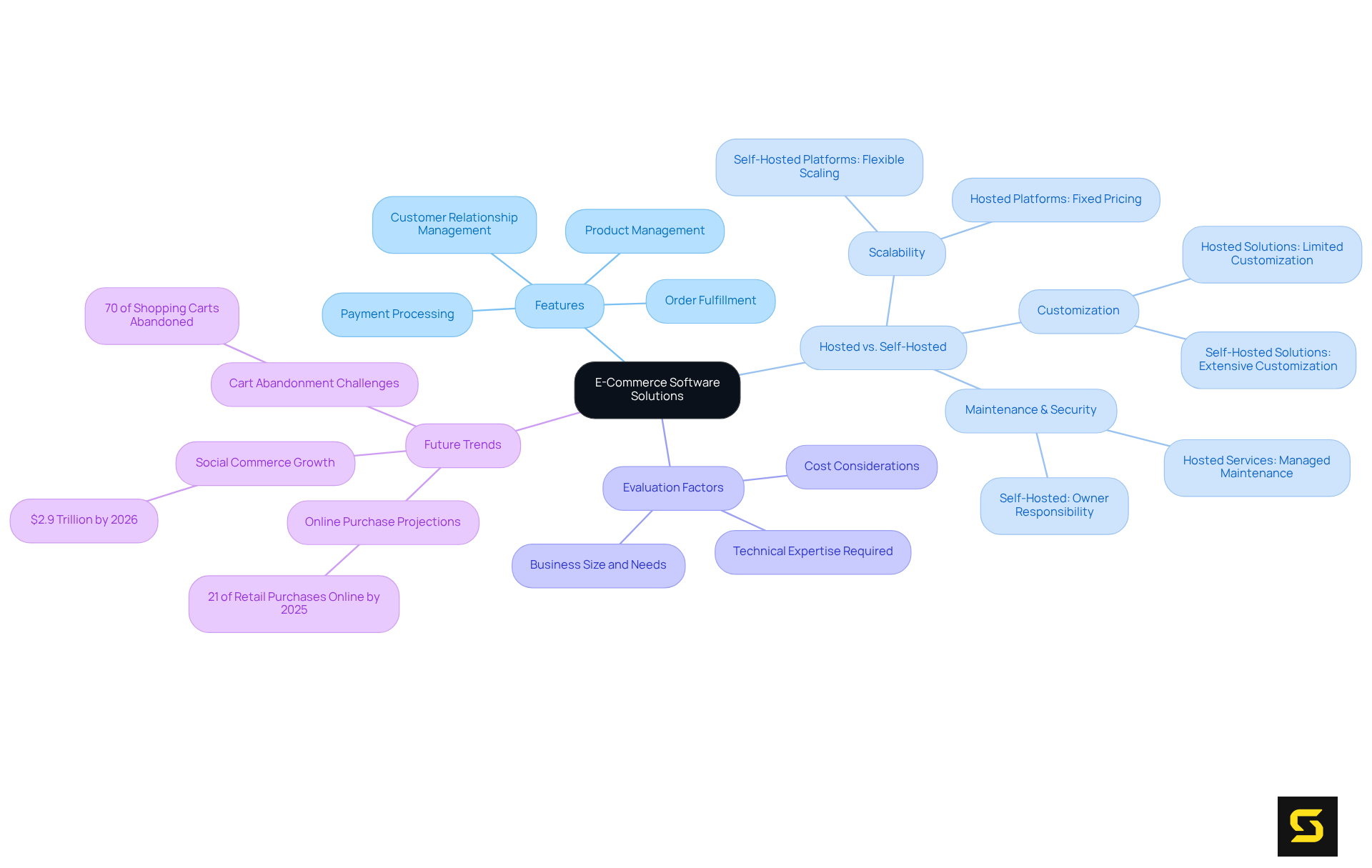 This mindmap starts with the main topic in the center and branches out to show important features and considerations. Each branch represents a key category related to e-commerce software, helping you visualize the connections and details involved in choosing the right solution.