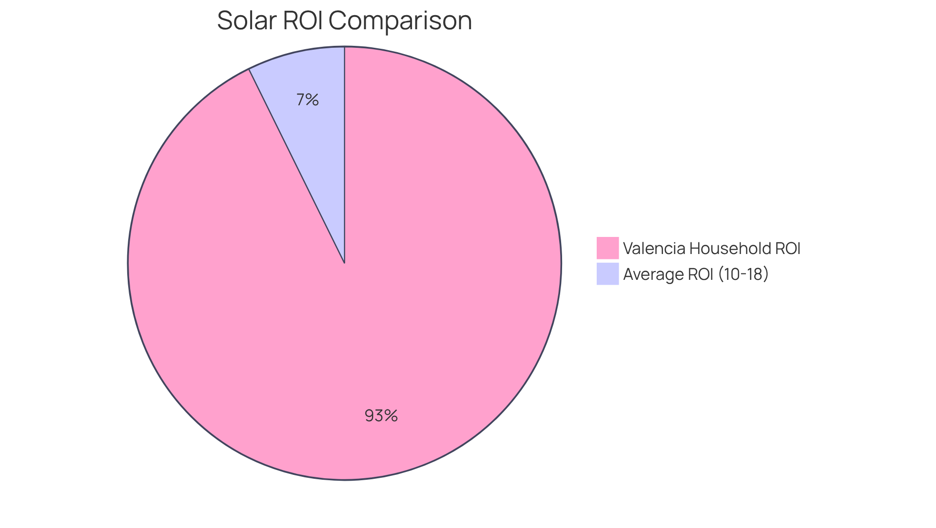 Each segment of the pie shows the potential returns from investing in solar energy. The larger the segment, the greater the return you can expect. The Valencia household's ROI is a standout example, while the average ROI range gives you an idea of what to expect in the near future.