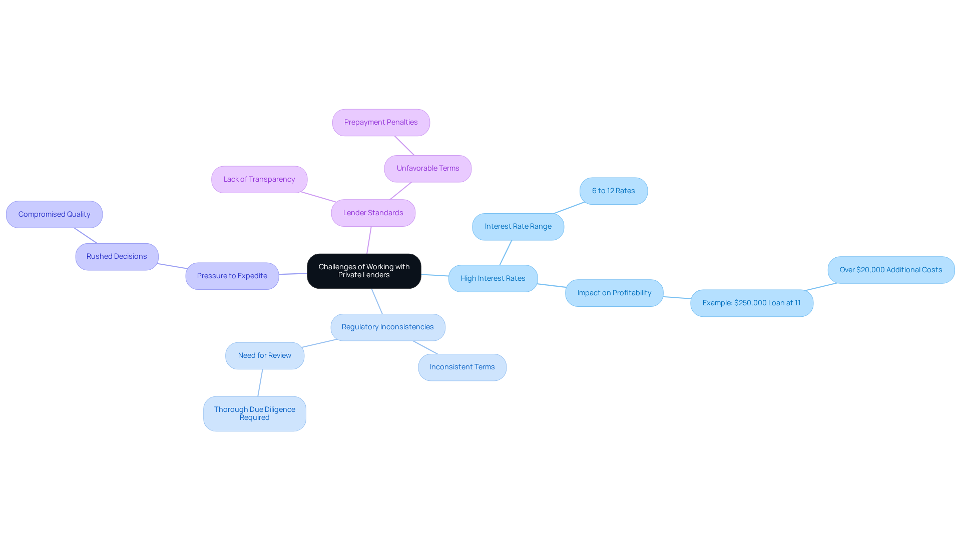 The central node represents the main topic, while the branches show specific challenges. Each sub-branch provides examples or details related to those challenges, helping you understand the complexities involved.